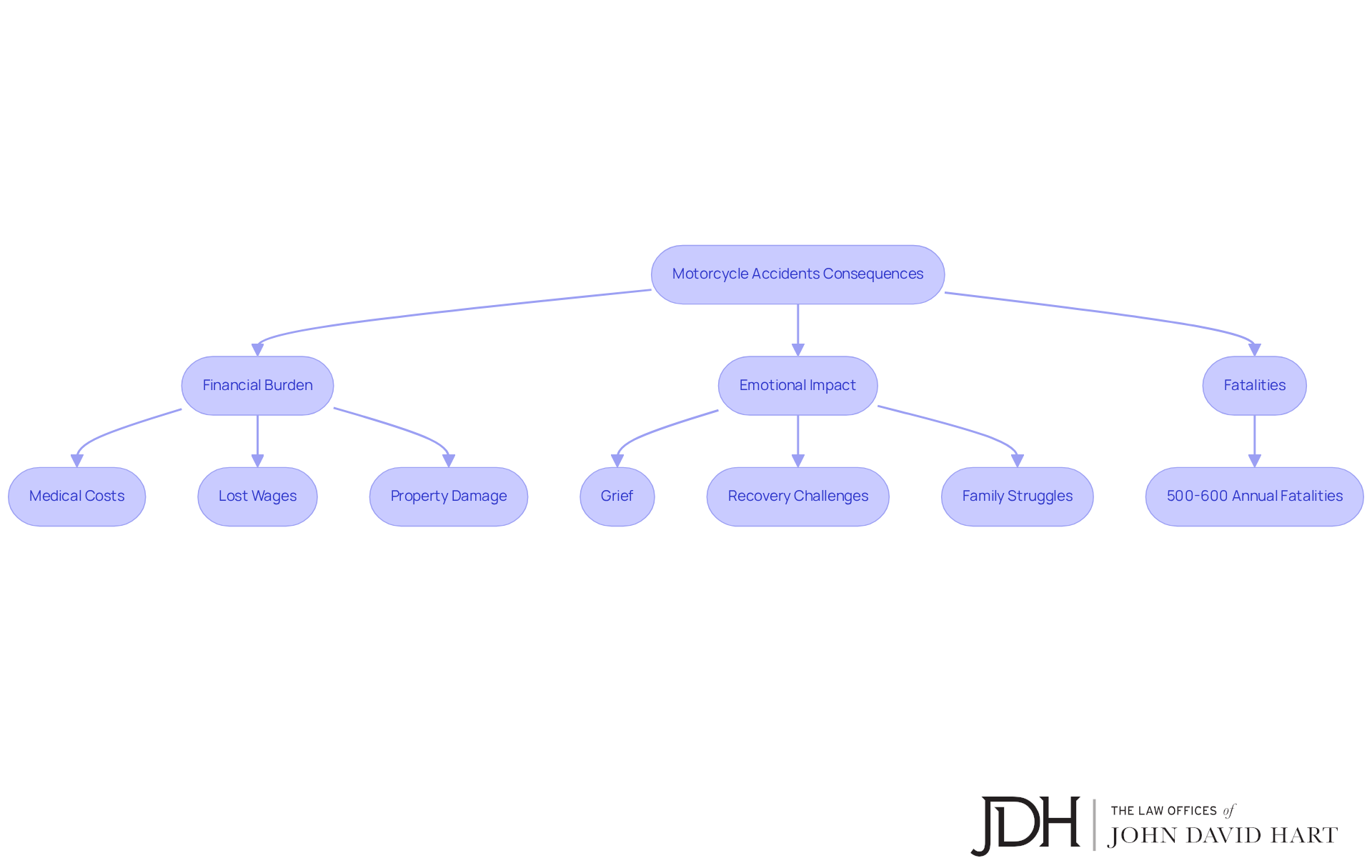 This flowchart illustrates the various consequences of motorcycle accidents. Start with the central box to see the main consequences, then follow the arrows to explore financial burdens, emotional impacts, and the tragic fatalities that occur. Each branch provides insight into the specific challenges faced by victims and their families.