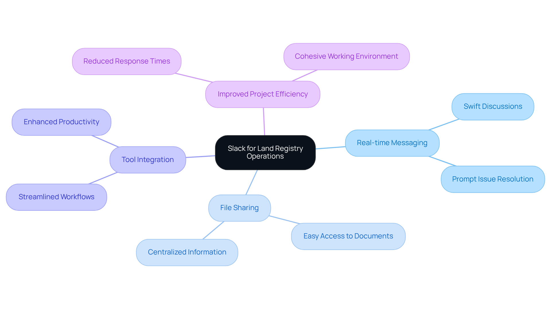 The center shows Slack’s role in land registry operations, with branches highlighting its features and benefits. Each branch represents how Slack contributes to better communication and efficiency.