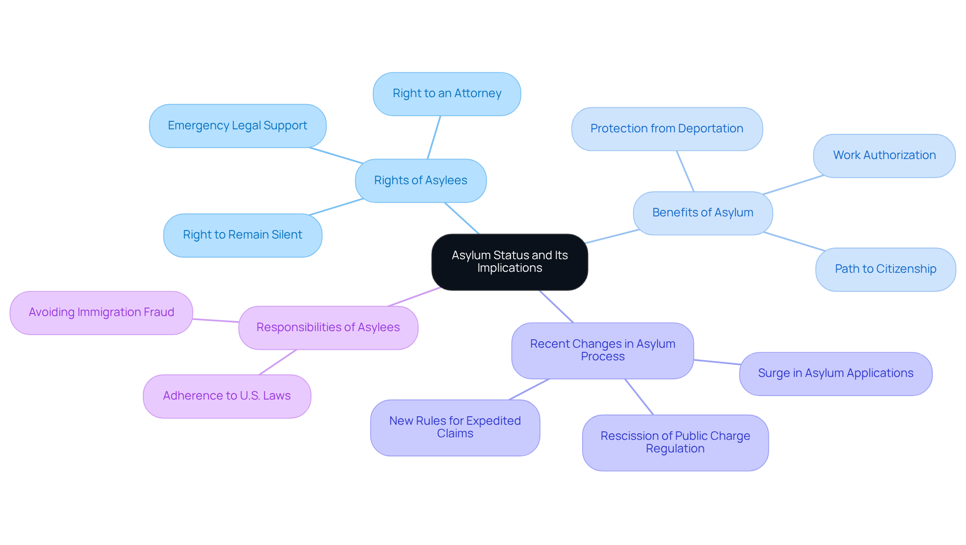 This mindmap illustrates the key aspects of asylum status. Start at the center with the main idea, then explore the branches to learn about the rights, benefits, recent changes, and responsibilities associated with being an asylee. Each branch provides a deeper understanding of how asylum status impacts individuals seeking refuge.