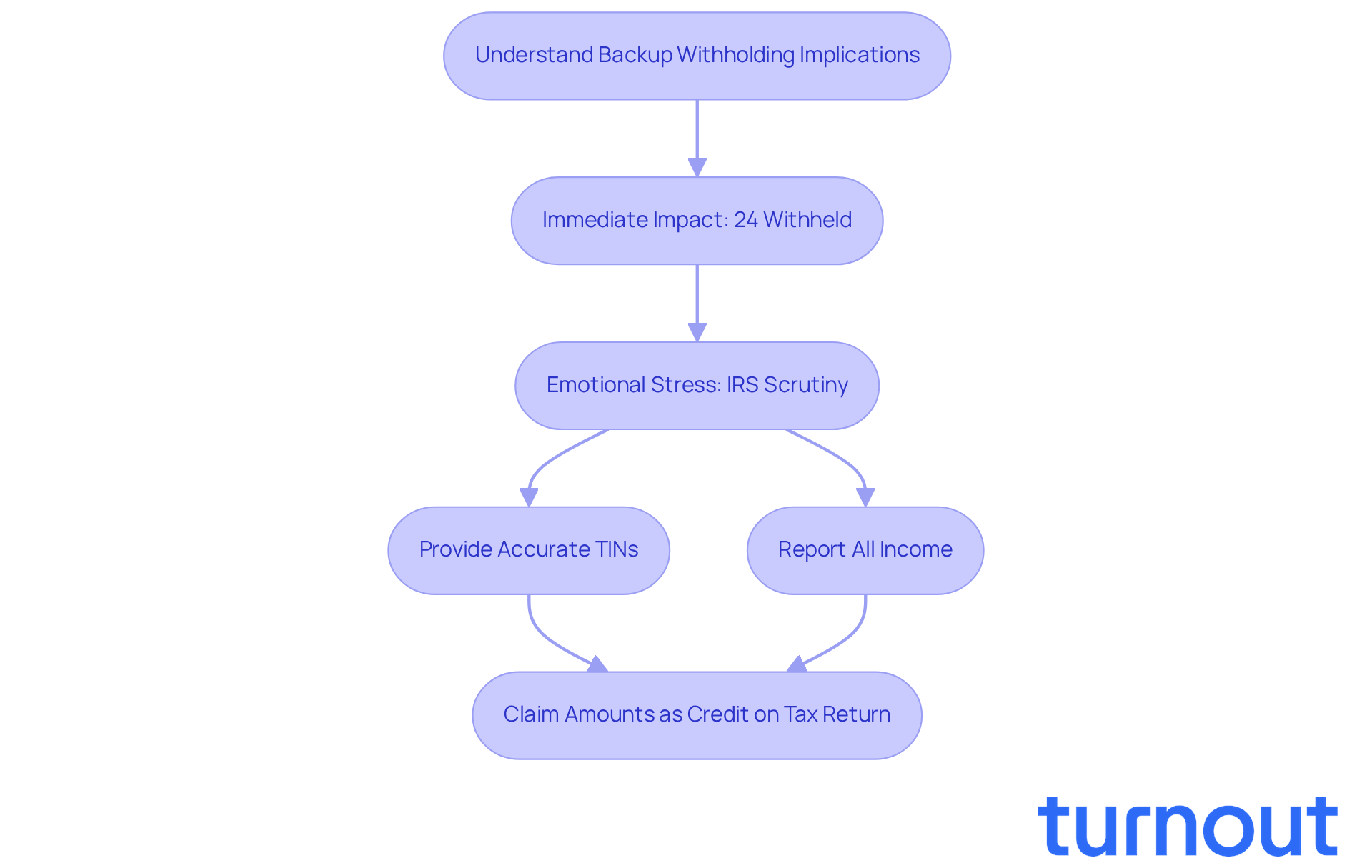 This flowchart guides you through understanding backup withholding, the immediate impacts, and the actions you can take to manage it effectively. Follow the arrows to see how each step connects.