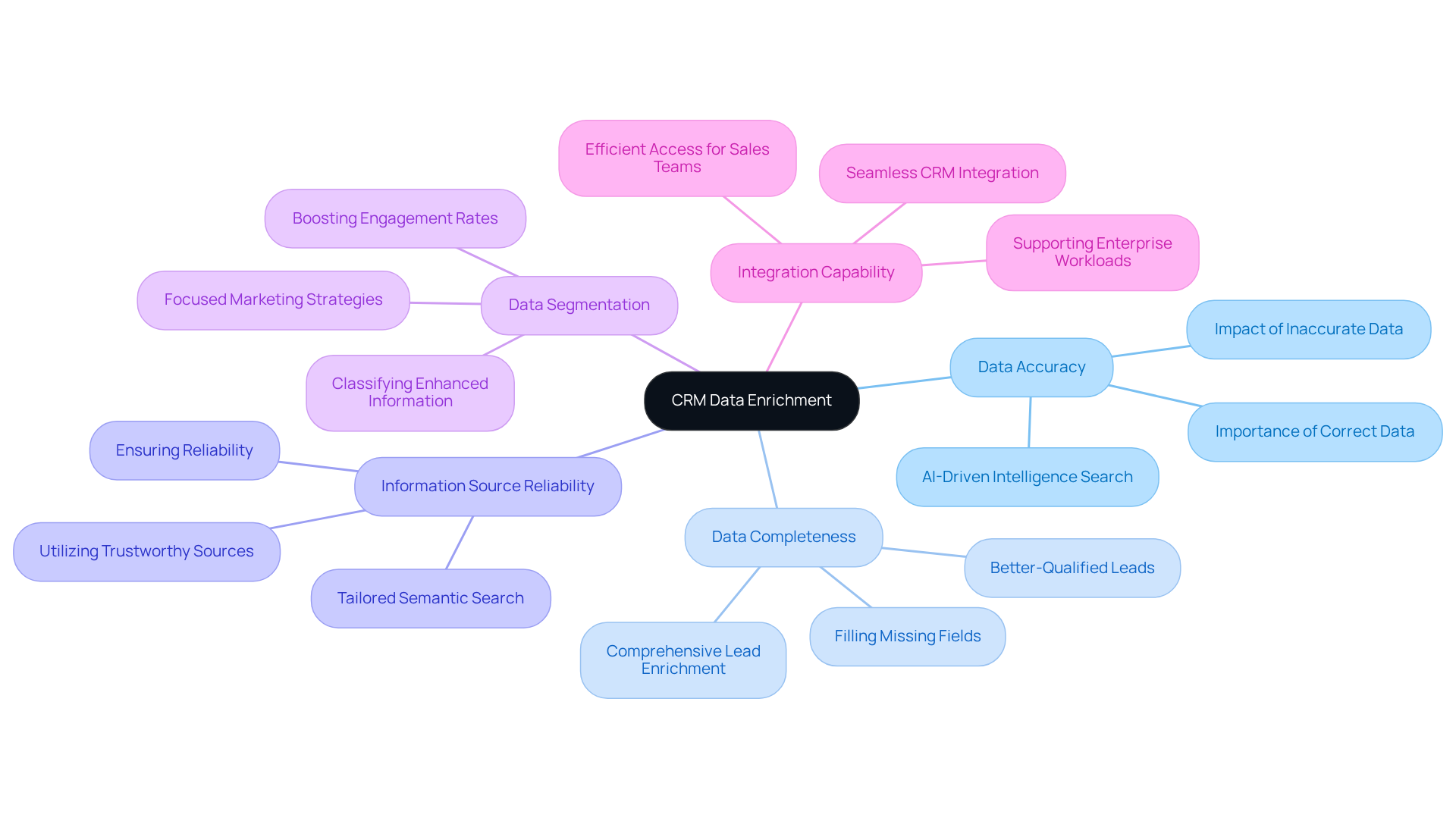 The central node represents the main topic of CRM data enrichment, while the branches show the essential components that contribute to improving customer information. Each component is crucial for optimizing outreach and sales strategies.
