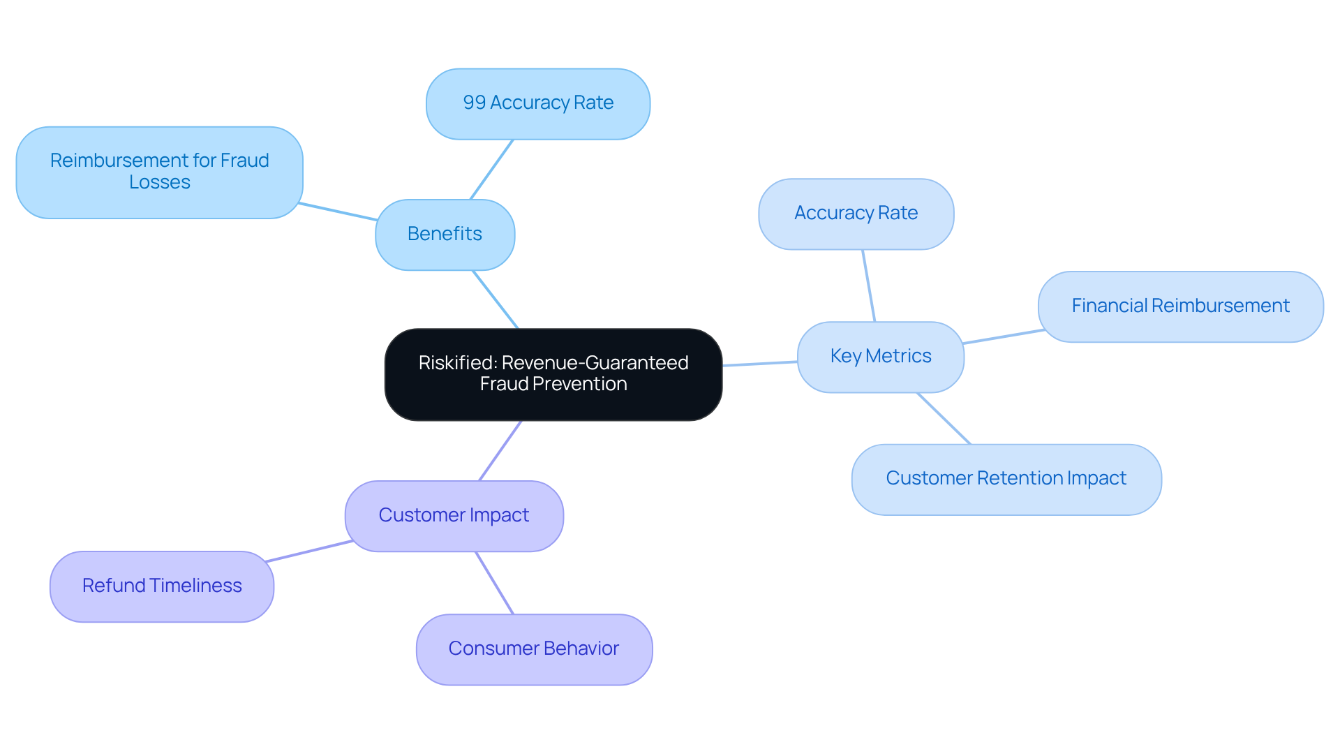 The central node represents Riskified's platform, with branches showing its benefits, key metrics for evaluation, and how it impacts customer loyalty. Each branch highlights important aspects that fintech companies should consider.