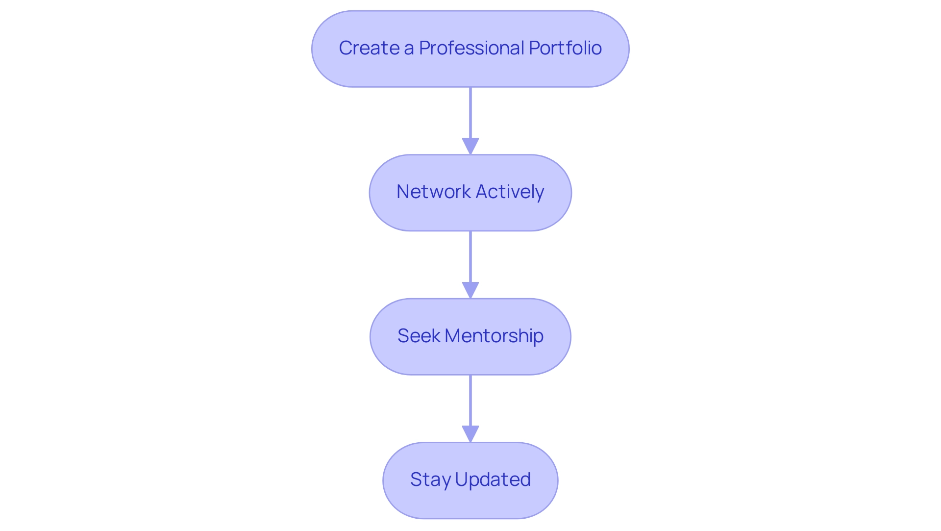 Each box represents a strategy for career advancement. The colors indicate different strategies: blue (Portfolio), green (Networking), yellow (Mentorship), orange (Staying Updated).