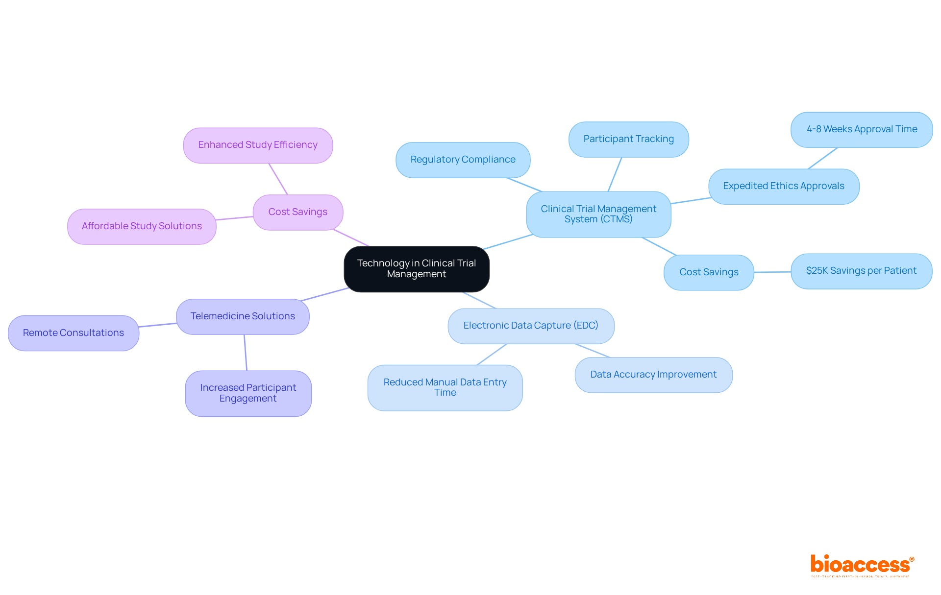 The central node represents the main theme of technology in trial management, while the branches show different technological tools and their benefits. Each sub-branch provides more detail on how these tools contribute to better trial outcomes. The central node represents the main theme of technology in trial management, while the branches show different technological tools and their benefits. Each sub-branch provides more detail on how these tools contribute to better trial outcomes.