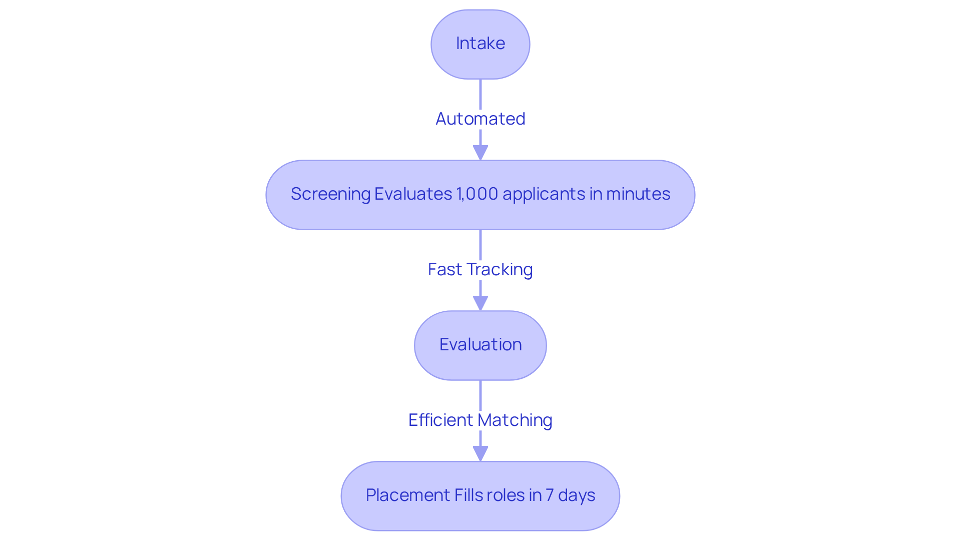 This flowchart outlines the key steps in the AI recruitment process. Follow the arrows to see how the platform automates tasks, saves time, and ultimately helps startups find the right talent faster.
