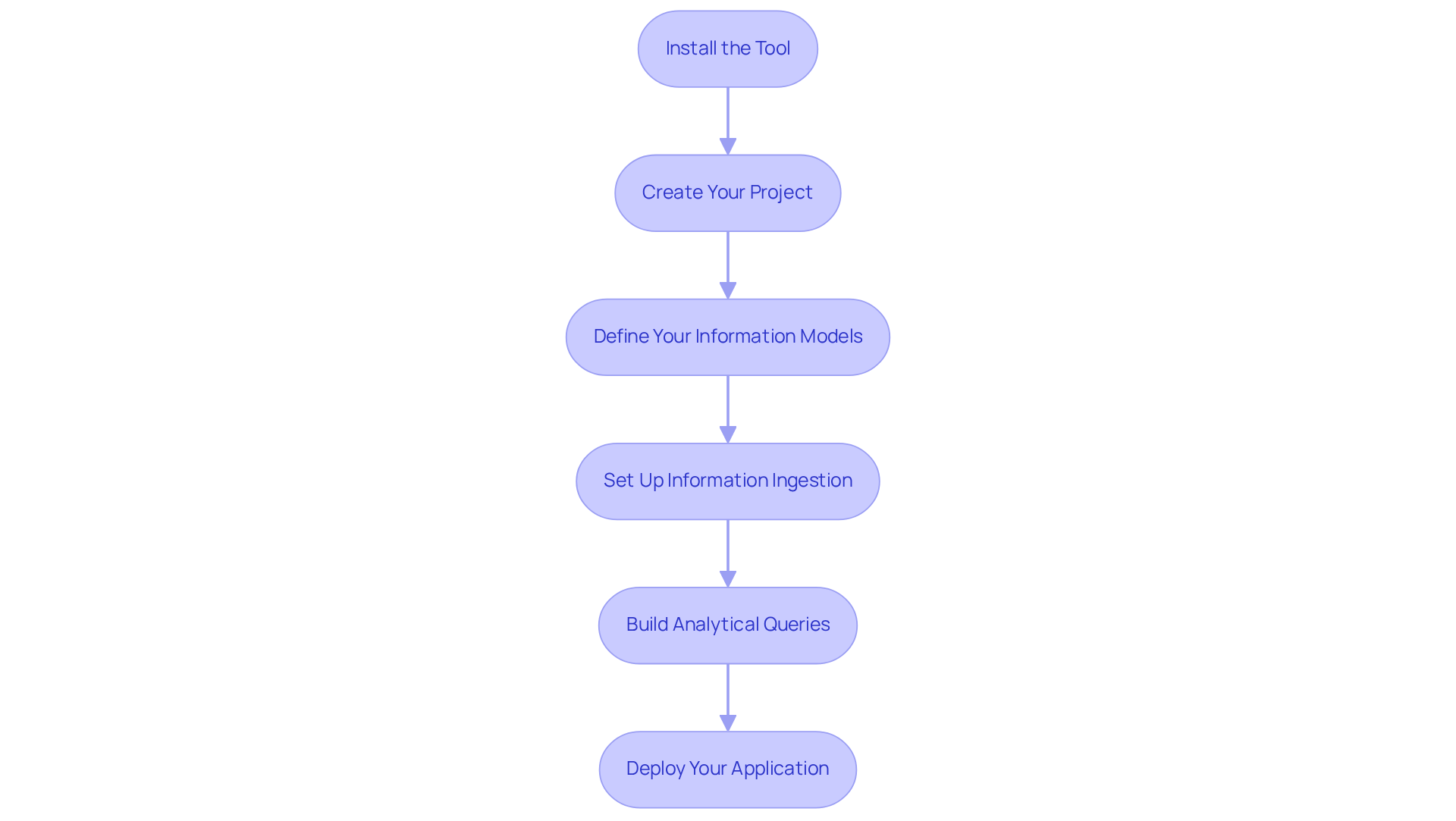 Each box represents a step in the implementation process. Follow the arrows to see the order in which you should complete each step to successfully set up your analytics framework.