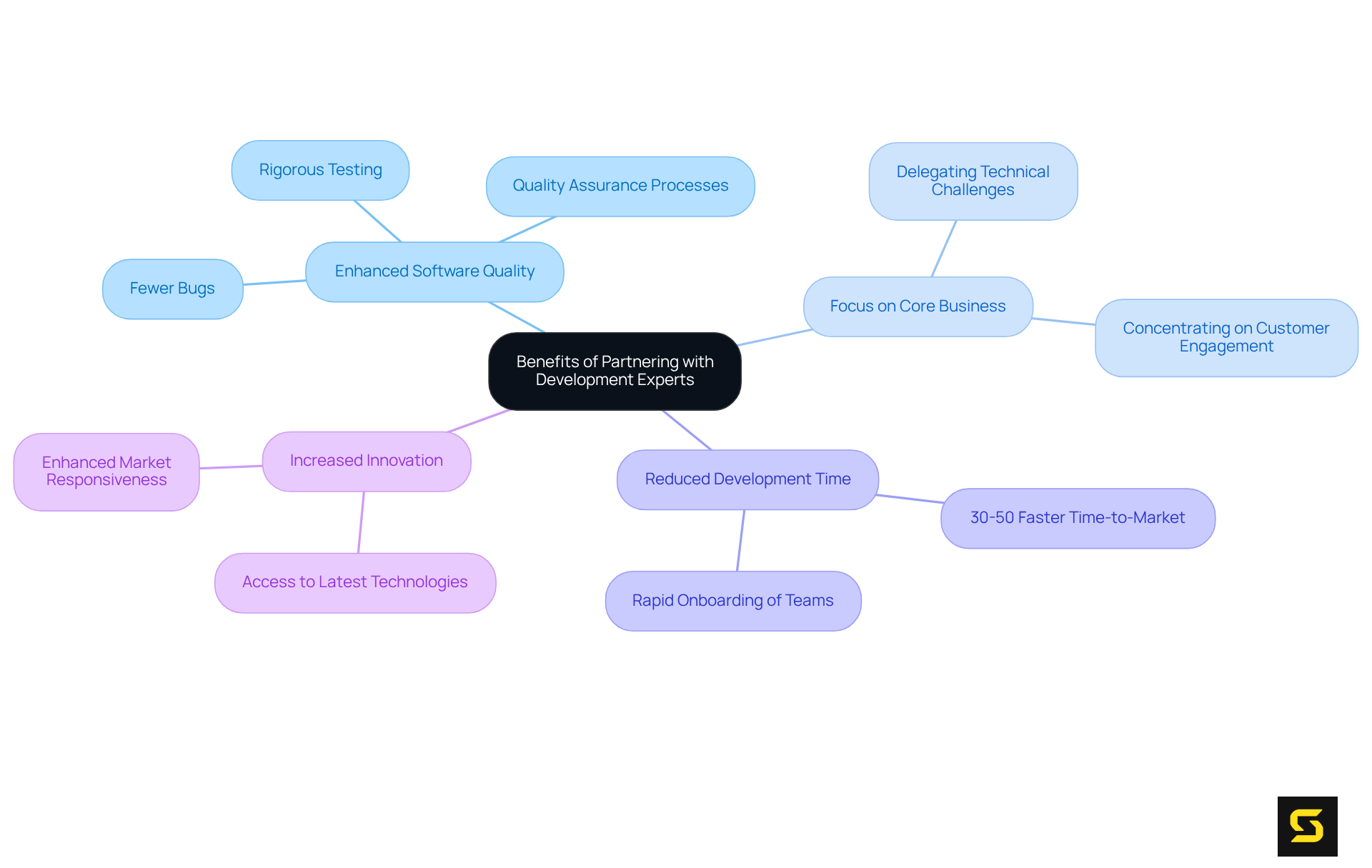 The central node represents the main theme. Follow the branches to explore various benefits of partnering with development experts, and see how each advantage connects to specific outcomes. The central node represents the main theme. Follow the branches to explore various benefits of partnering with development experts, and see how each advantage connects to specific outcomes.