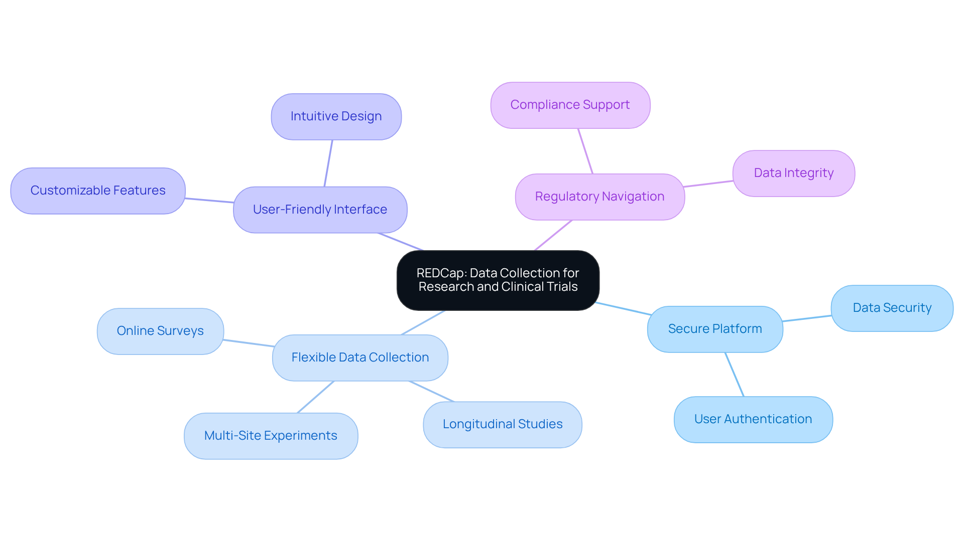 This mindmap starts with REDCap at the center, showing how it supports various aspects of data collection in research. Each branch represents a key feature, and the sub-branches provide more details about what each feature entails. This mindmap starts with REDCap at the center, showing how it supports various aspects of data collection in research. Each branch represents a key feature, and the sub-branches provide more details about what each feature entails.