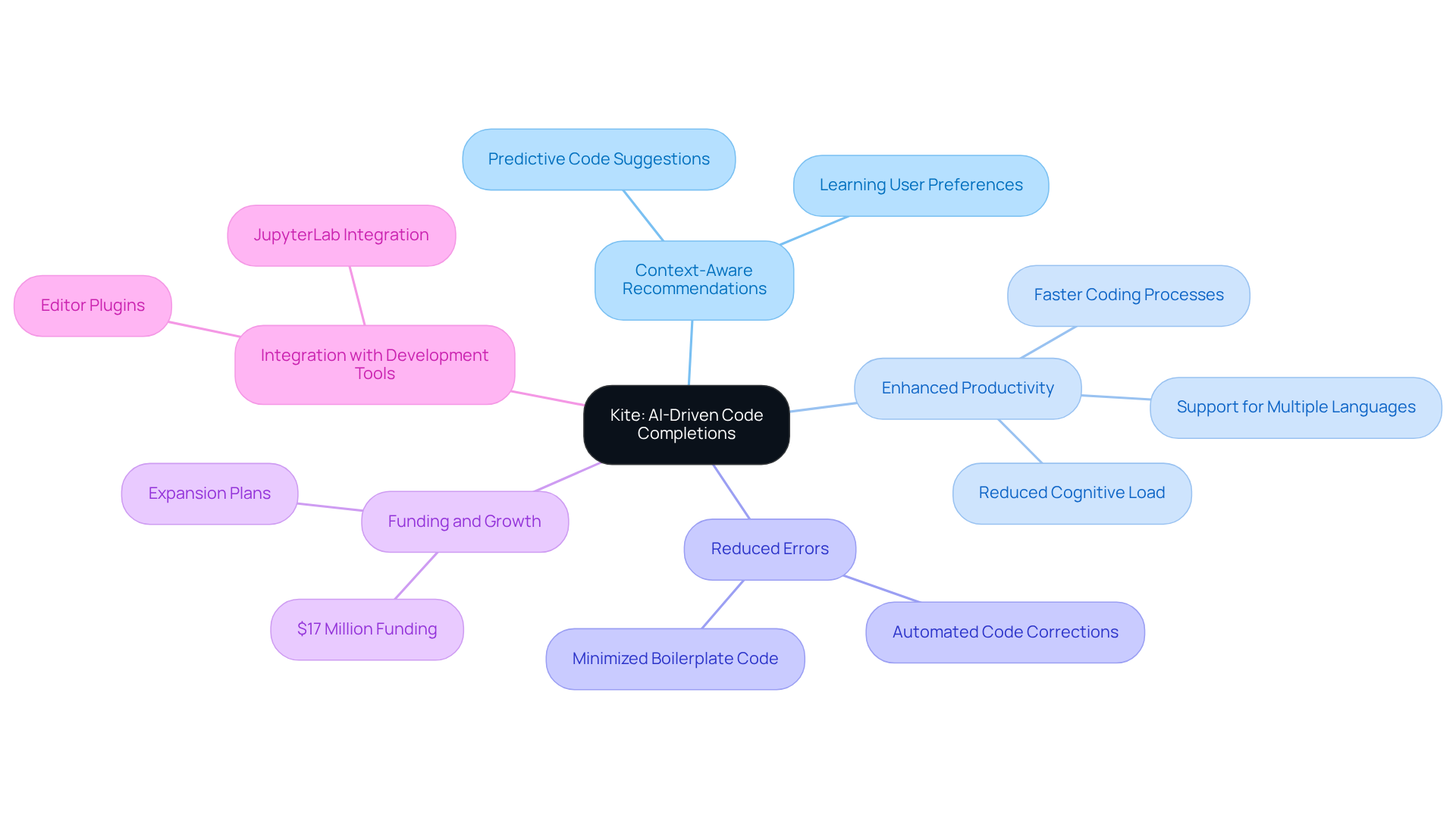 Start at the center with Kite, then explore its features and benefits. Each branch shows how Kite helps programmers work more efficiently and with fewer mistakes.