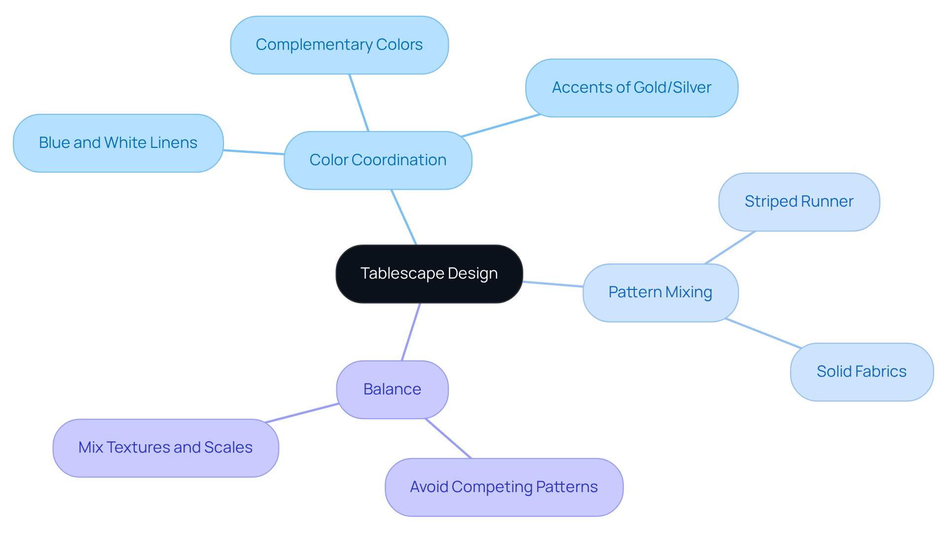 Start at the center with the main theme of tablescape design, then explore how colors, patterns, and balance work together to create an inviting dining experience.