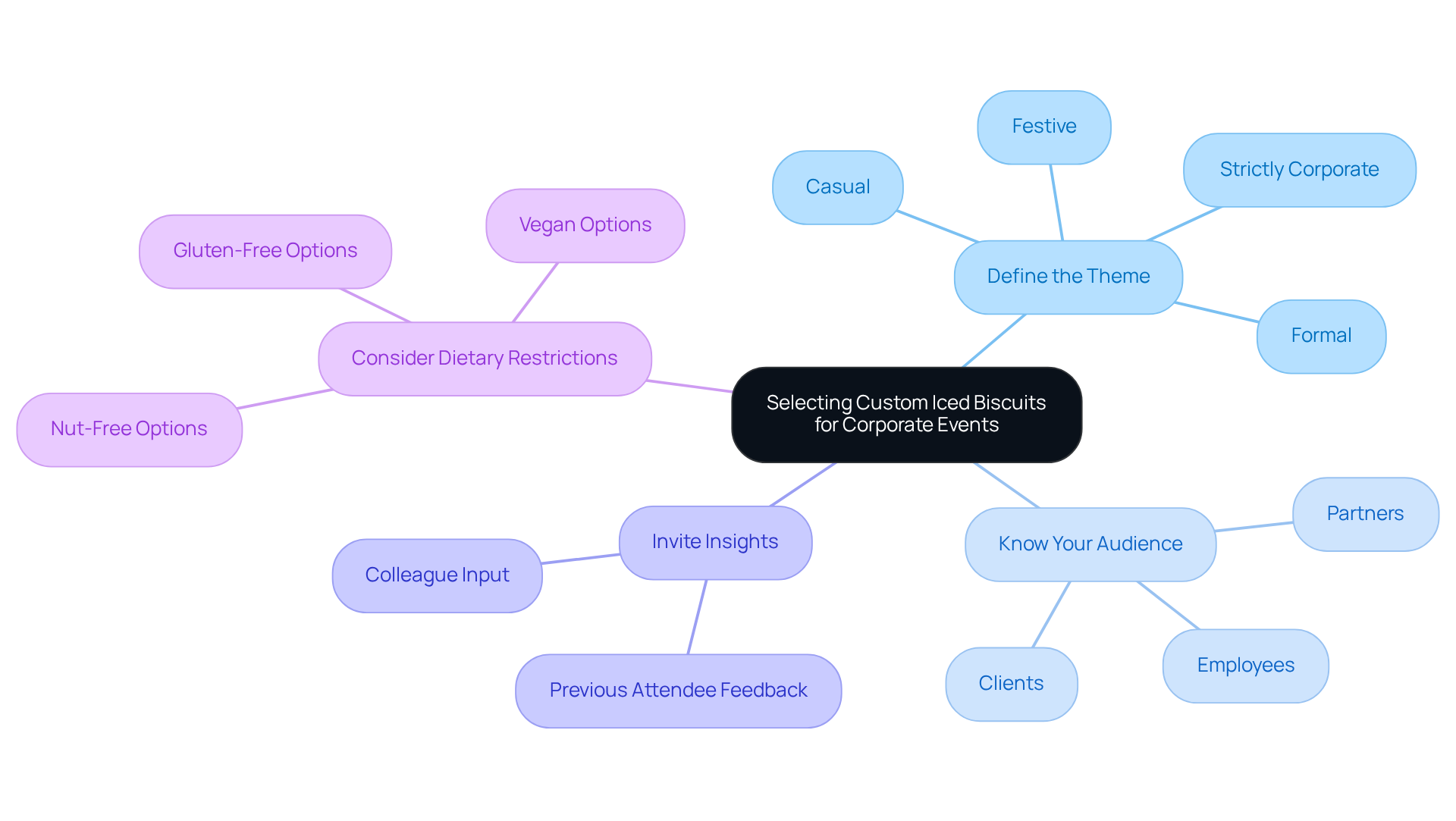 This mindmap starts with the main idea in the center and branches out to show the key factors to consider when choosing biscuits for corporate events. Each branch represents a different aspect, helping you see how they all connect to the central theme.