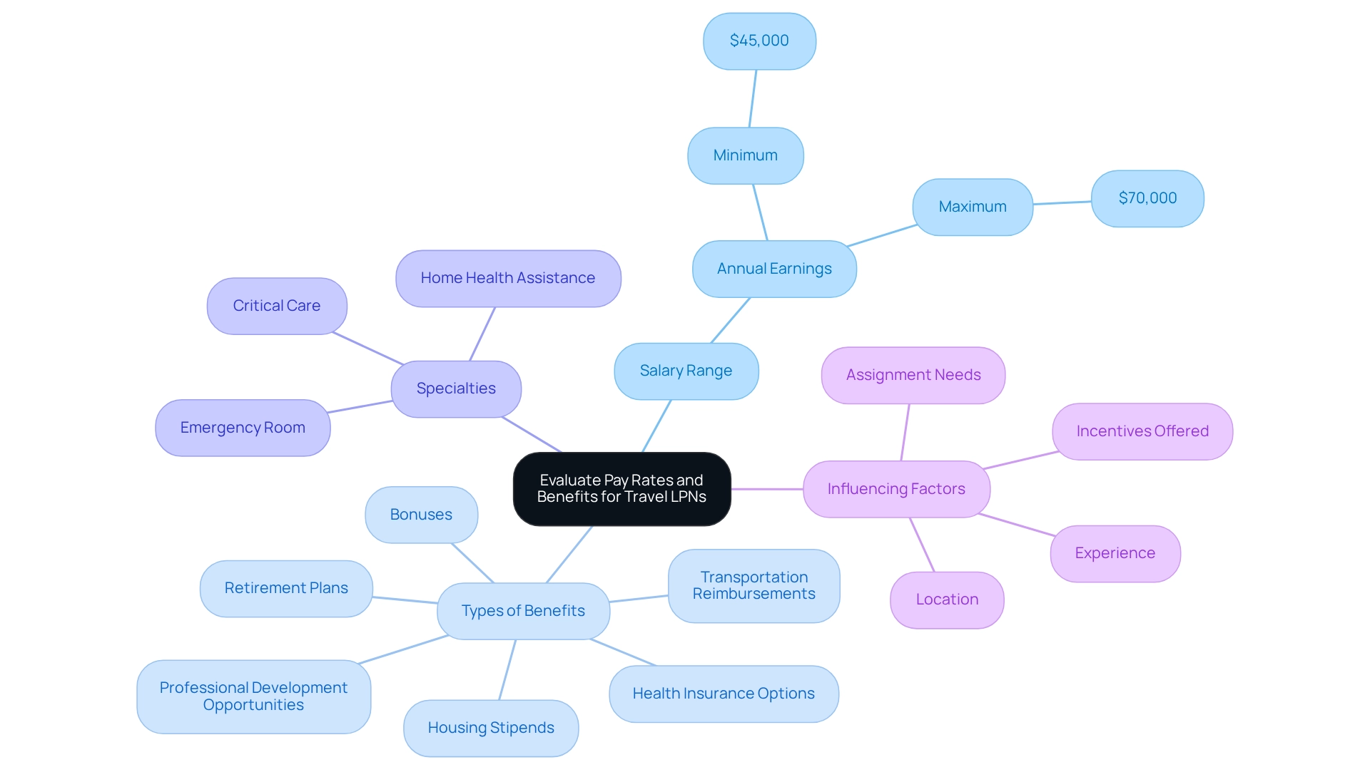 This mindmap starts with the main topic in the center and branches out to show all the different aspects of pay and benefits that can impact LPN travel nurses. Each branch represents a significant area of consideration for maximizing earnings.