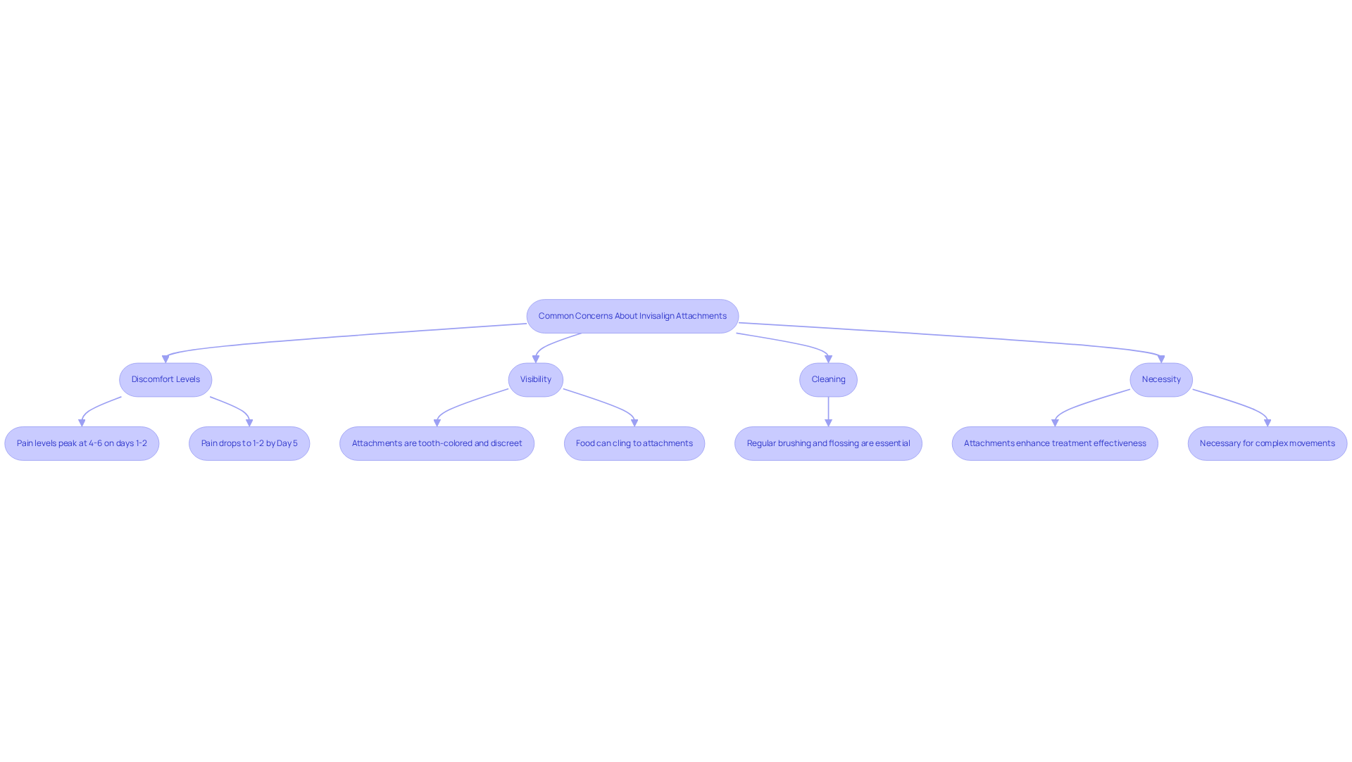 This flowchart guides you through common concerns about Invisalign attachments. Start at the top and follow the arrows to see how each concern is addressed, from discomfort to visibility, cleaning, and necessity. Each box contains helpful information to ease your worries and enhance your treatment experience.