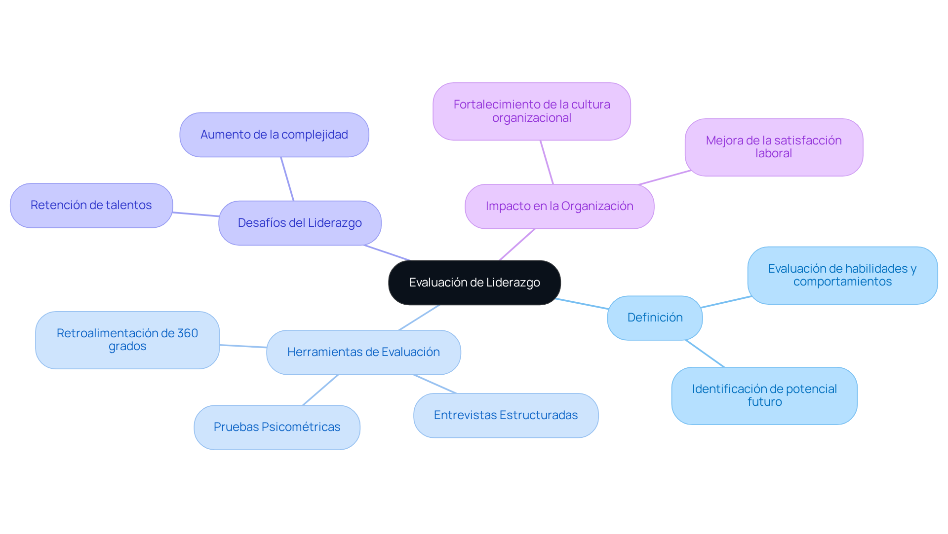 Este mapa mental te ayudará a entender cómo se relacionan los diferentes aspectos de la evaluación de liderazgo. Comienza en el centro con la evaluación y sigue las ramas para explorar definiciones, herramientas y su impacto en la organización.