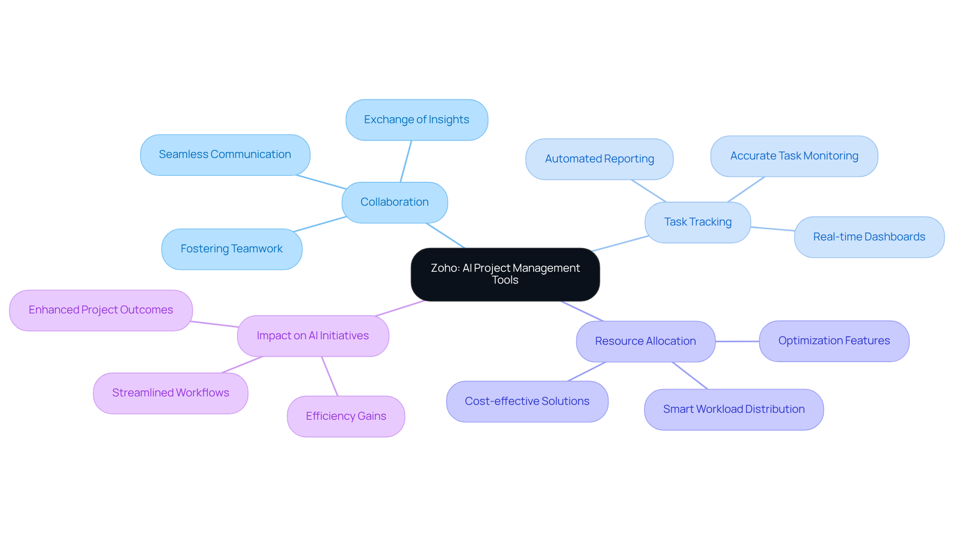 The central node represents Zoho's project management tools, while the branches illustrate the key features and their benefits. Each branch shows how these tools contribute to successful AI initiatives in the medical field.