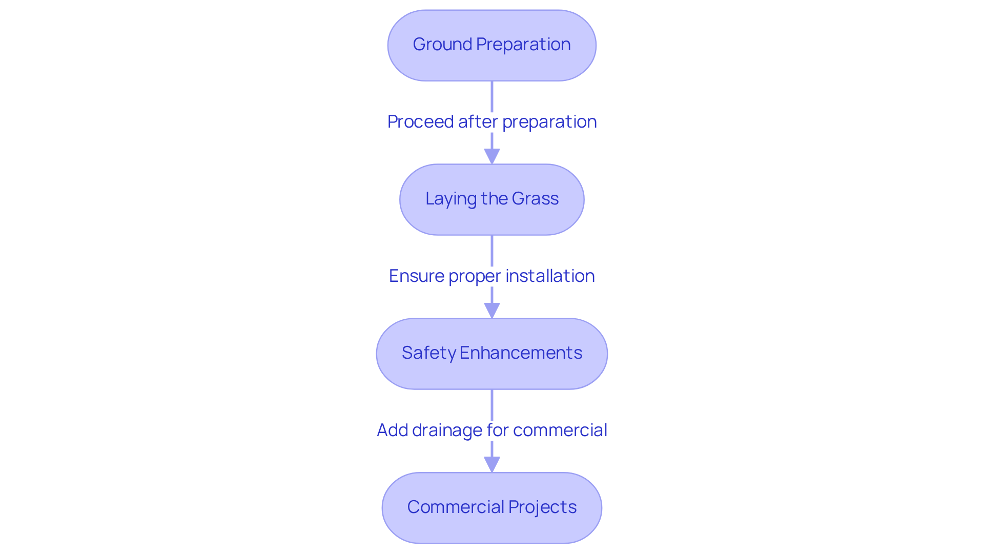 Each box represents a crucial step in installing synthetic turf. Follow the arrows to see how each step builds on the previous one, ensuring safety and longevity for playgrounds.
