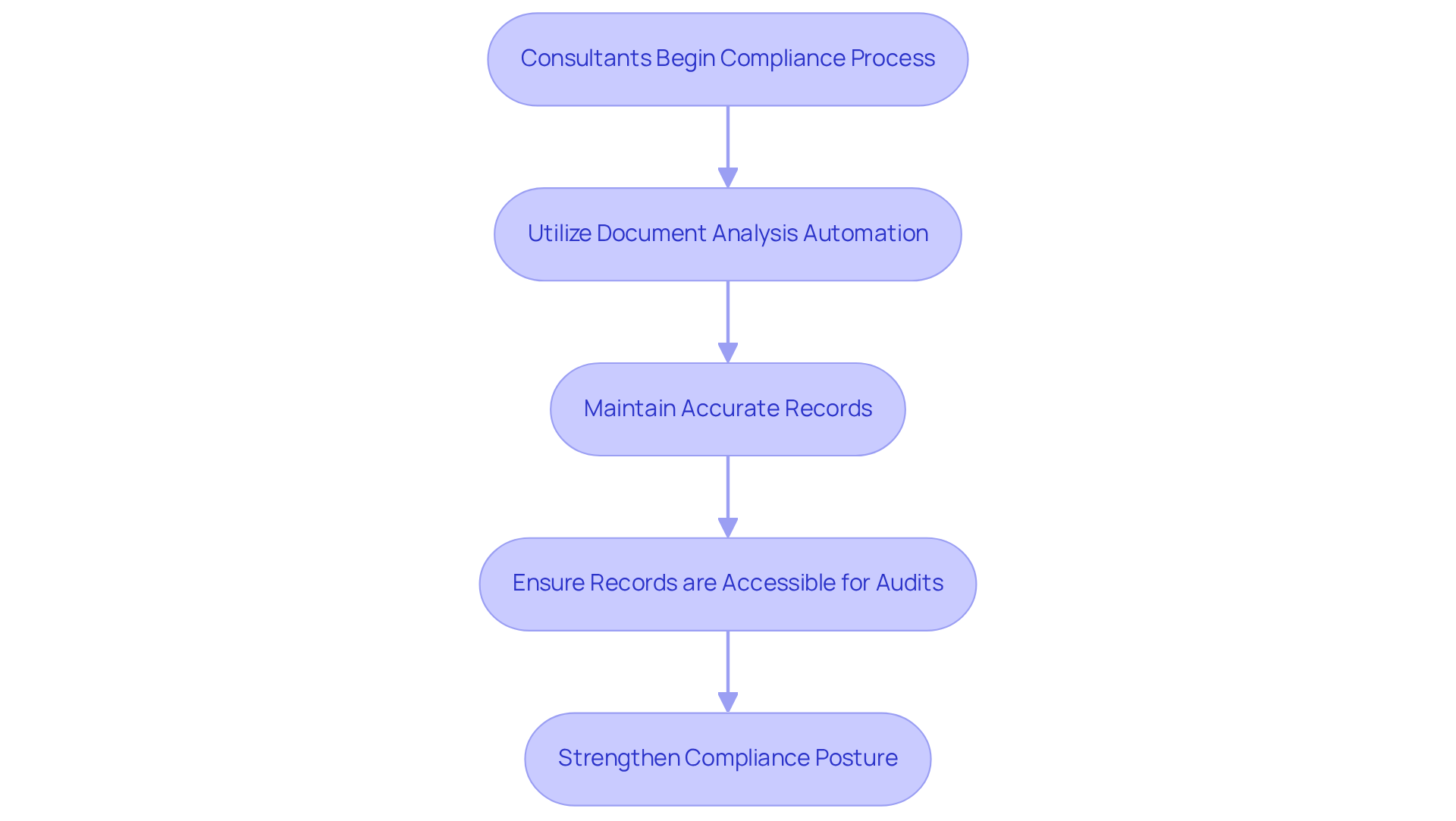 This flowchart outlines the steps consultants take to ensure compliance with SEC and FINRA regulations, showing how automation helps at each stage.
