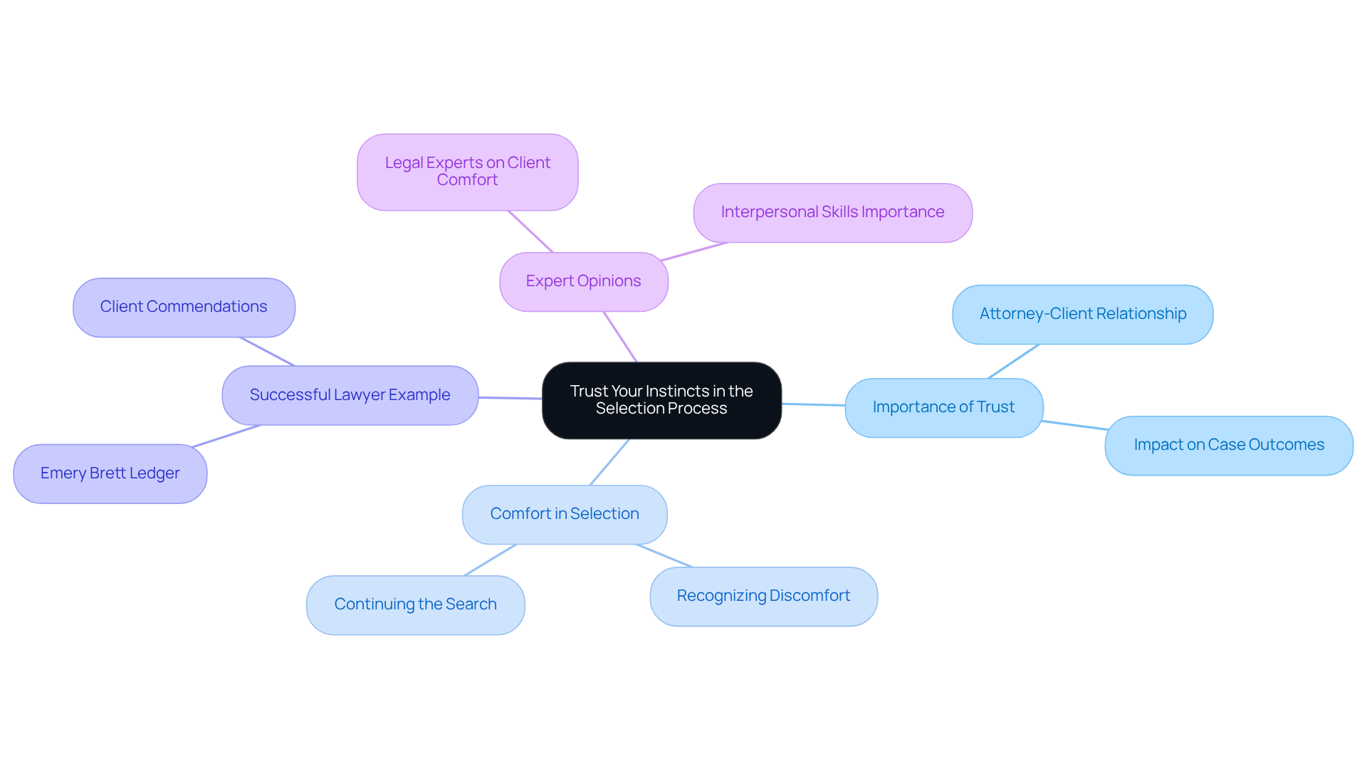 Start at the center with the main theme, then explore each branch to understand the factors that influence your choice of lawyer. Each branch highlights a different aspect of the selection process, helping you visualize the importance of trust and comfort.