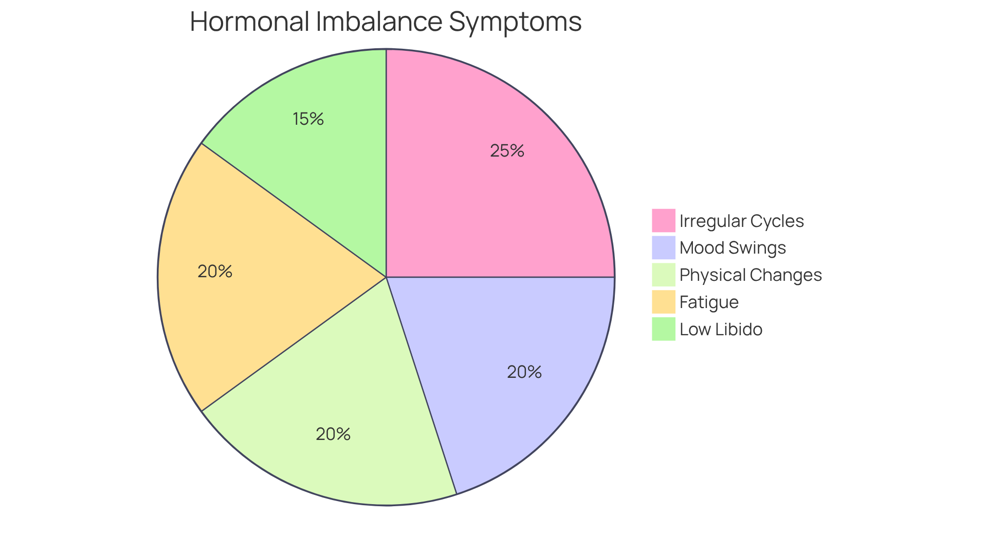 Each slice of the pie chart shows a common symptom of hormonal imbalance. The size of each slice indicates how significant that symptom is in the context of hormonal health. For example, a larger slice means that symptom is more commonly experienced, while a smaller slice indicates it is less prevalent.