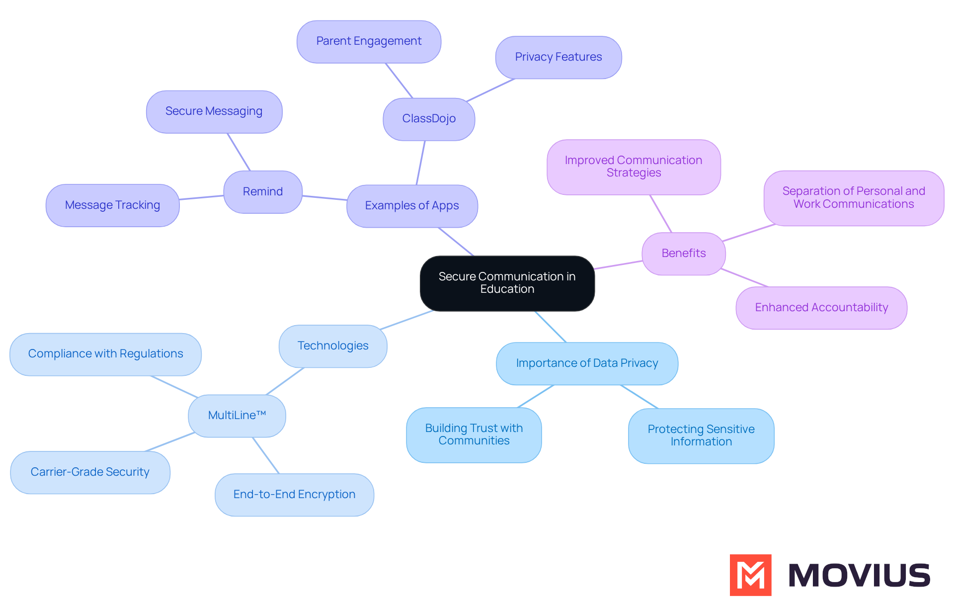 This mindmap starts with the main idea of secure communication in education at the center. From there, you can explore various branches that show why data privacy is important, what technologies are available, examples of apps that help, and the benefits of using these tools. Each branch helps you see how everything connects and supports the main goal of protecting privacy while communicating effectively.