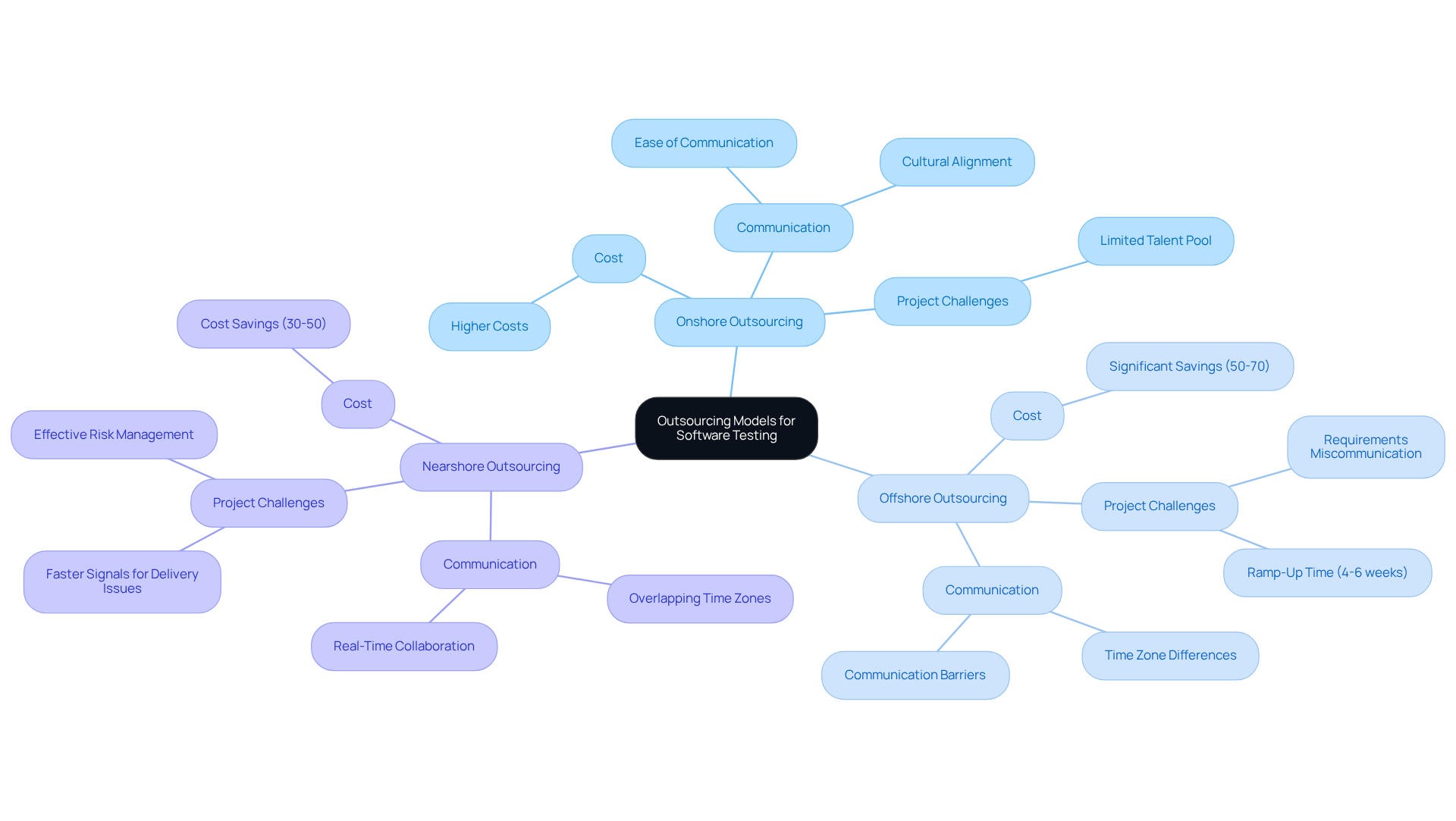 This mindmap illustrates the different outsourcing models available for software testing projects. Each branch represents a model, and the sub-branches highlight important factors to consider, such as costs and communication challenges. Follow the branches to understand how each model compares and what to think about when making outsourcing decisions. This mindmap illustrates the different outsourcing models available for software testing projects. Each branch represents a model, and the sub-branches highlight important factors to consider, such as costs and communication challenges. Follow the branches to understand how each model compares and what to think about when making outsourcing decisions.