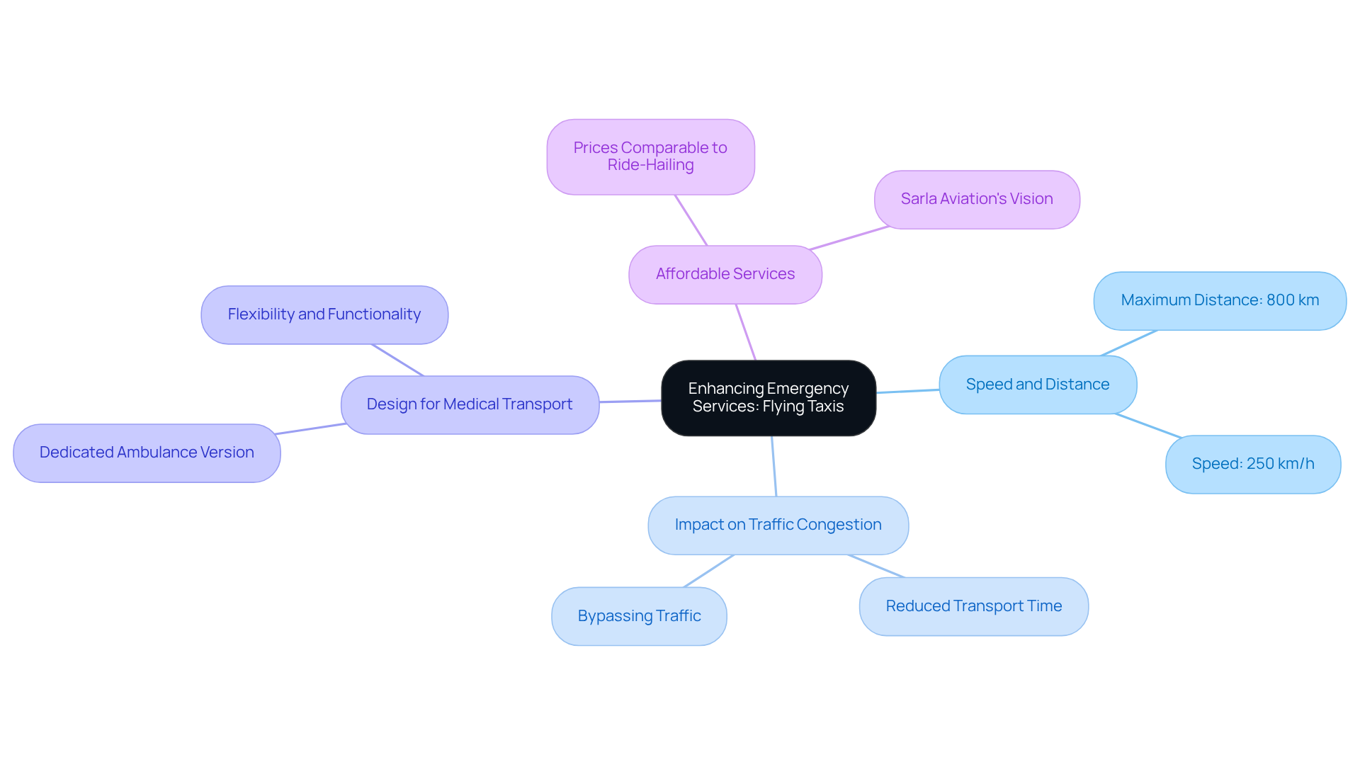 The central idea is about enhancing emergency services with flying taxis. Each branch shows different aspects like speed, traffic impact, design, and affordability. Follow the branches to see how these features contribute to better medical response. The central idea is about enhancing emergency services with flying taxis. Each branch shows different aspects like speed, traffic impact, design, and affordability. Follow the branches to see how these features contribute to better medical response.