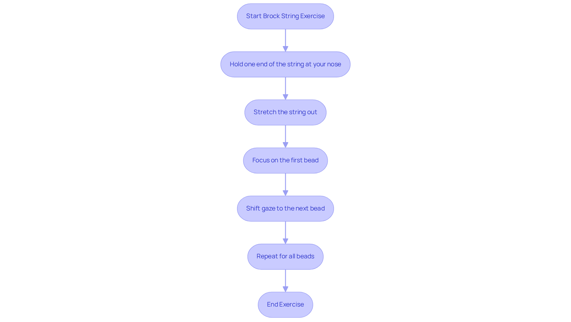 Follow the arrows to see how to perform the Brock String Exercise step by step. Each box represents an action you need to take to enhance your depth perception.