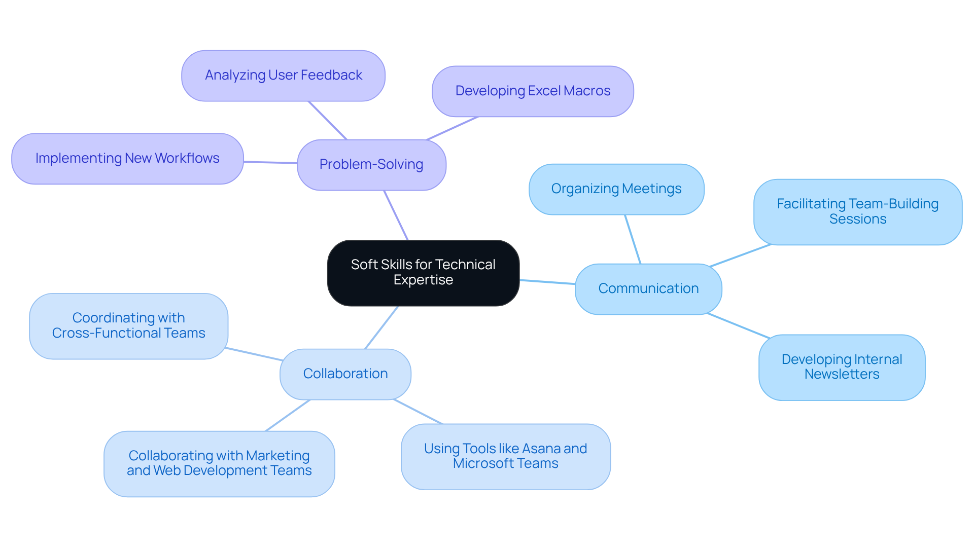 The center represents the importance of soft skills, while the branches show key skills and examples. Follow the branches to understand how these skills enhance your technical abilities. The center represents the importance of soft skills, while the branches show key skills and examples. Follow the branches to understand how these skills enhance your technical abilities.