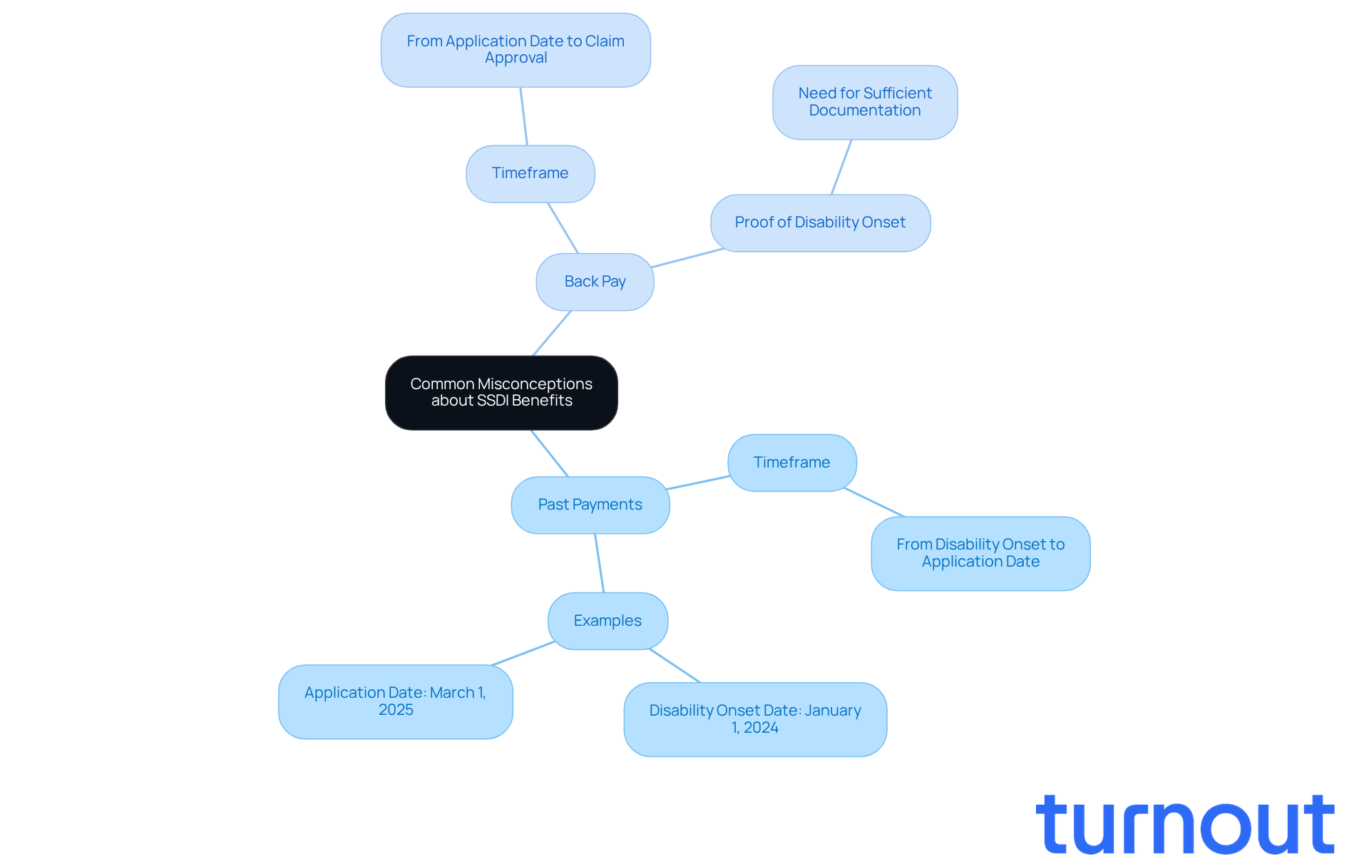 The central node represents the main topic, while the branches show the key differences between past payments and back pay. Each sub-branch provides additional details to help clarify these concepts.