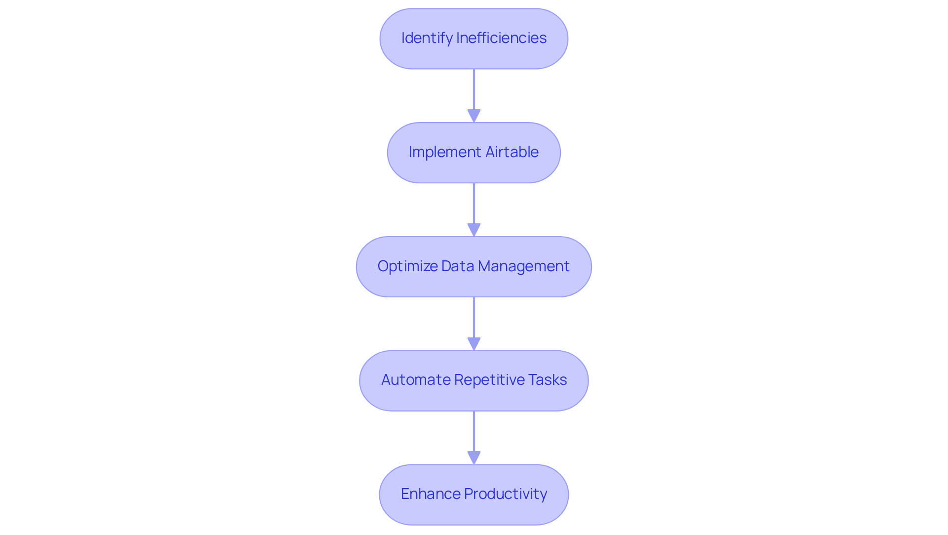 This flowchart shows how manufacturing SMEs can use Airtable to tackle inefficiencies. Start by identifying problems, then implement Airtable to optimize data and automate tasks, leading to improved productivity.