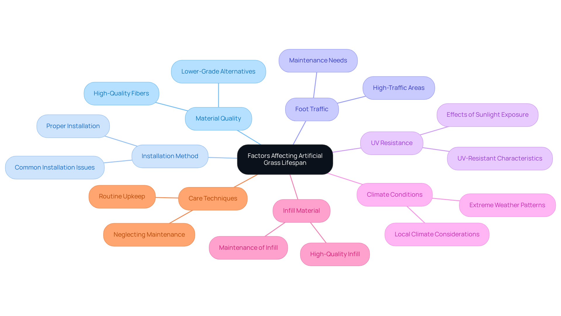 This mindmap shows the main factors that affect how long synthetic grass lasts. Each branch represents a different factor, and you can follow the lines to see how they connect to the central idea of longevity. The more you understand these factors, the better decisions you can make about your artificial grass! This mindmap shows the main factors that affect how long synthetic grass lasts. Each branch represents a different factor, and you can follow the lines to see how they connect to the central idea of longevity. The more you understand these factors, the better decisions you can make about your artificial grass!