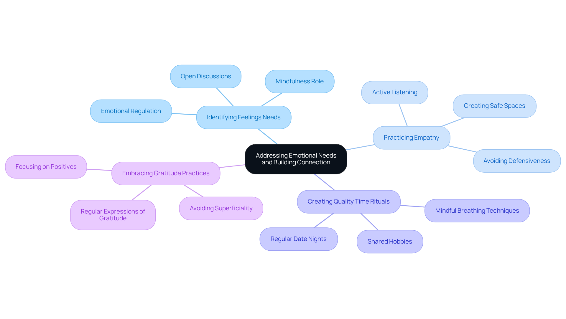 The central node represents the main theme, while each branch shows a strategy for enhancing emotional connection. Follow the branches to explore each strategy and its key components. The central node represents the main theme, while each branch shows a strategy for enhancing emotional connection. Follow the branches to explore each strategy and its key components.