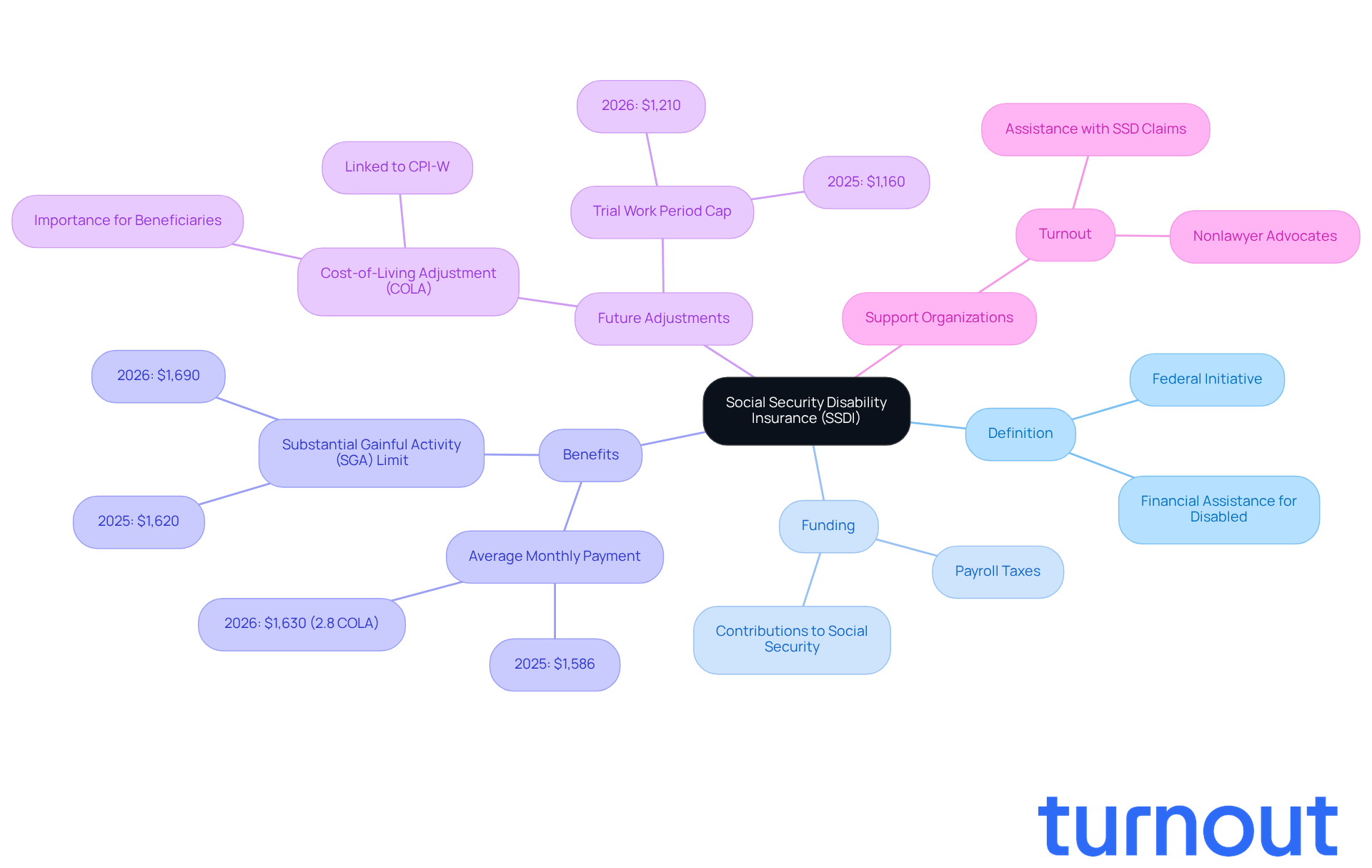 Start at the center with SSDI, then explore each branch to understand its components. Each color-coded branch represents a different aspect of SSDI, helping you see how they all connect to support individuals with disabilities.
