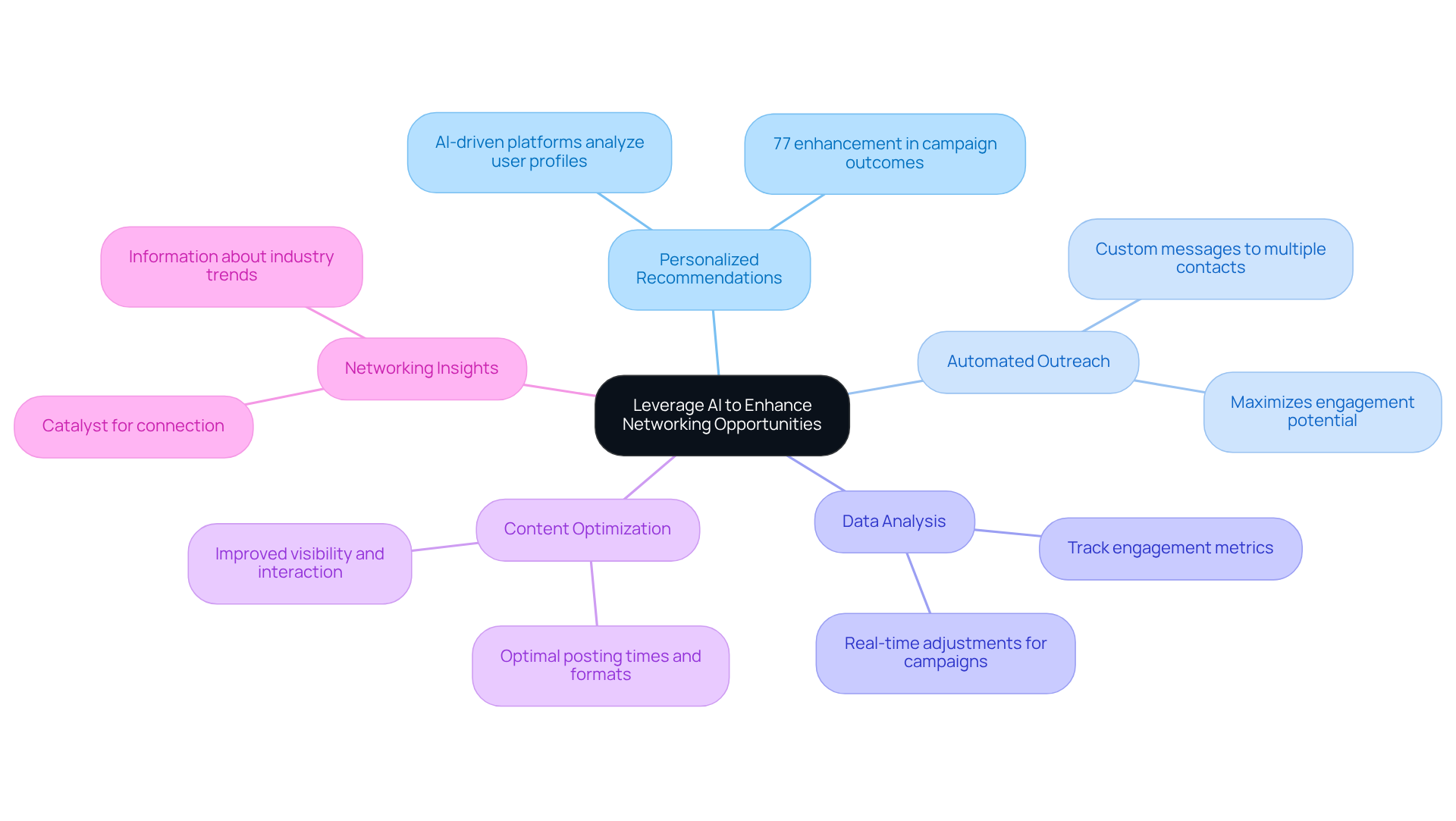 The central node represents the main theme of using AI for networking. Each branch shows a specific strategy, and the sub-branches provide additional details or examples. The colors help differentiate each strategy for better understanding.