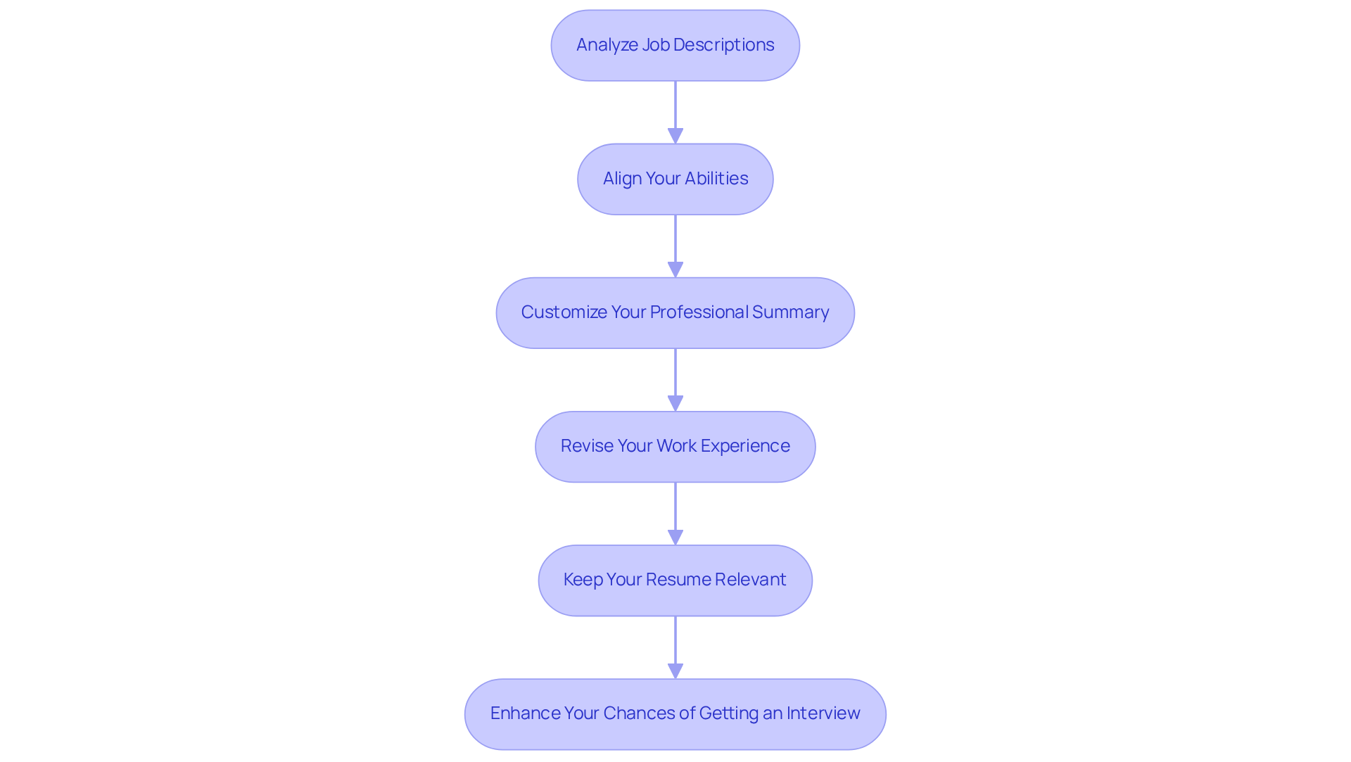 Each box represents a step in the process of customizing your resume. Follow the arrows to see how each step leads to the next, helping you create a strong, tailored application. Each box represents a step in the process of customizing your resume. Follow the arrows to see how each step leads to the next, helping you create a strong, tailored application.
