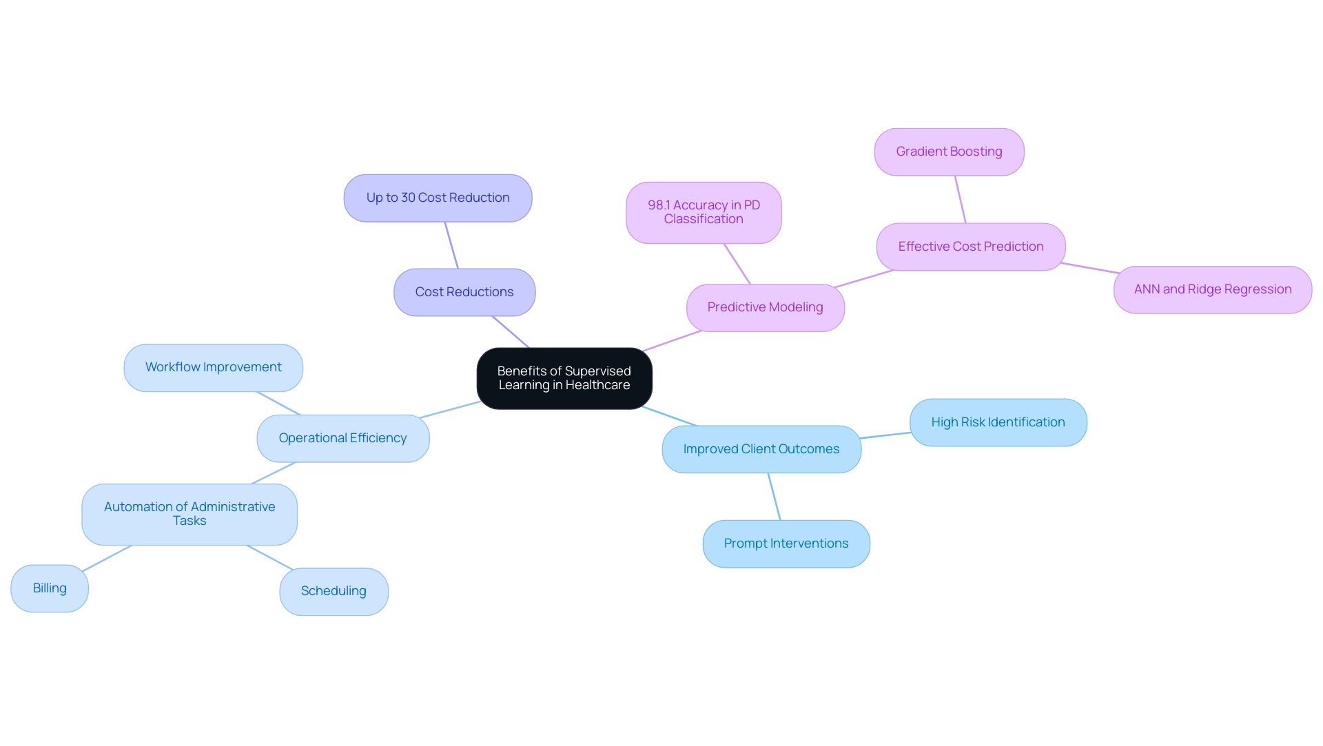 Each main branch represents a key benefit of supervised learning, with sub-branches providing specific examples and statistics illustrating those benefits.