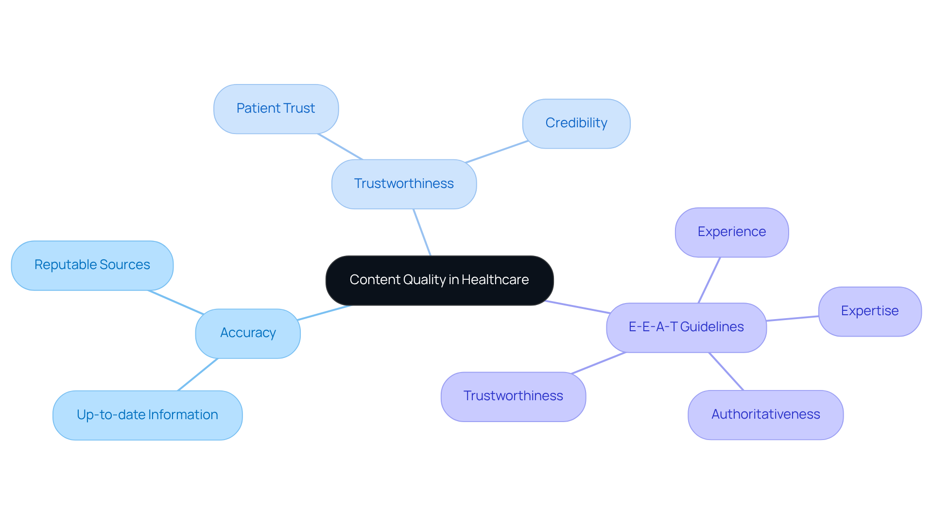 Start at the center with the main idea of content quality, then explore how accuracy and trustworthiness contribute to it. Each branch represents a key aspect that enhances the overall quality of healthcare information. Start at the center with the main idea of content quality, then explore how accuracy and trustworthiness contribute to it. Each branch represents a key aspect that enhances the overall quality of healthcare information.