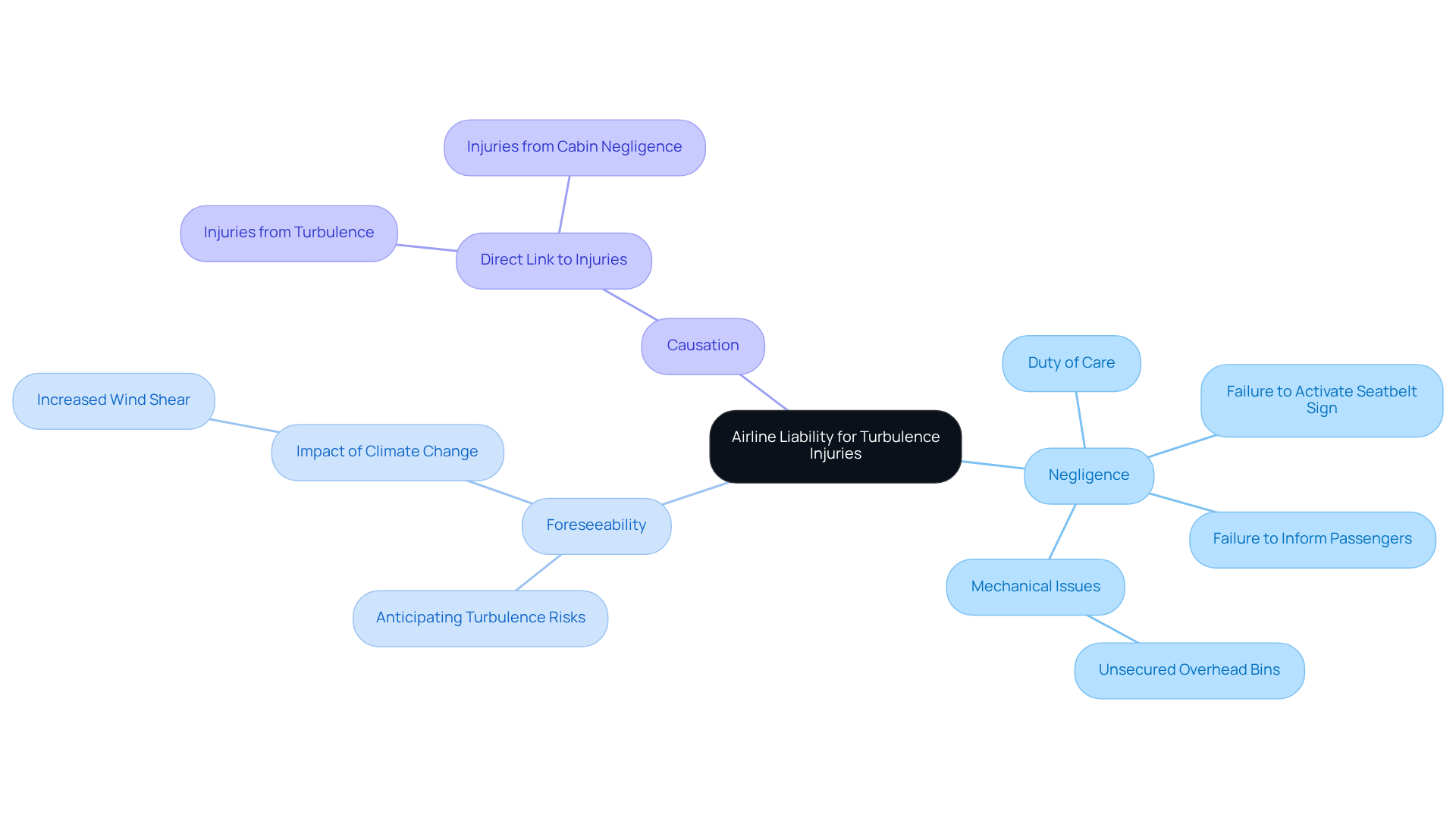 The central node represents the main topic, while the branches show the key factors that determine liability. Each sub-branch provides specific details or examples related to that factor, helping you understand how they connect.