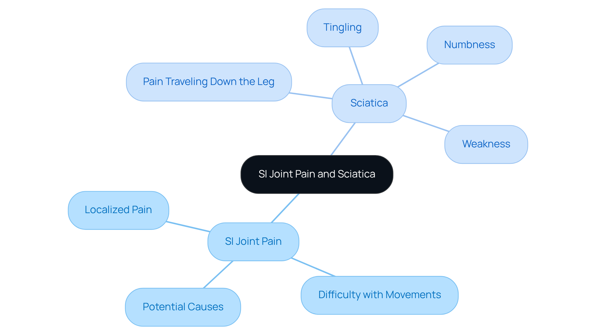 This mindmap helps you visualize the relationship between SI joint pain and sciatica. Start at the center to see the main topic, then explore the branches to learn about each condition's characteristics and symptoms. Each color-coded branch makes it easy to distinguish between the two conditions.