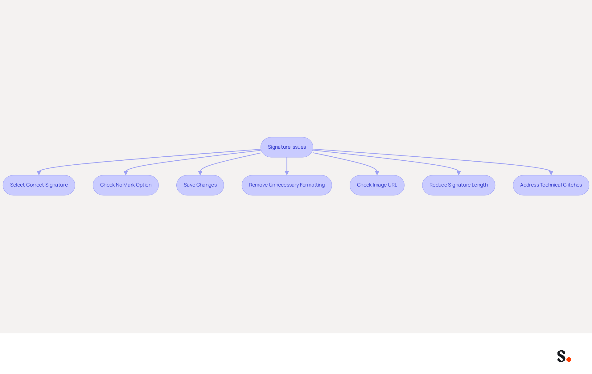 This flowchart guides you through common issues with email signatures. Start at the top and follow the arrows to see what steps to take if your signature isn't appearing correctly. Each box represents a specific action you can take to fix the problem.