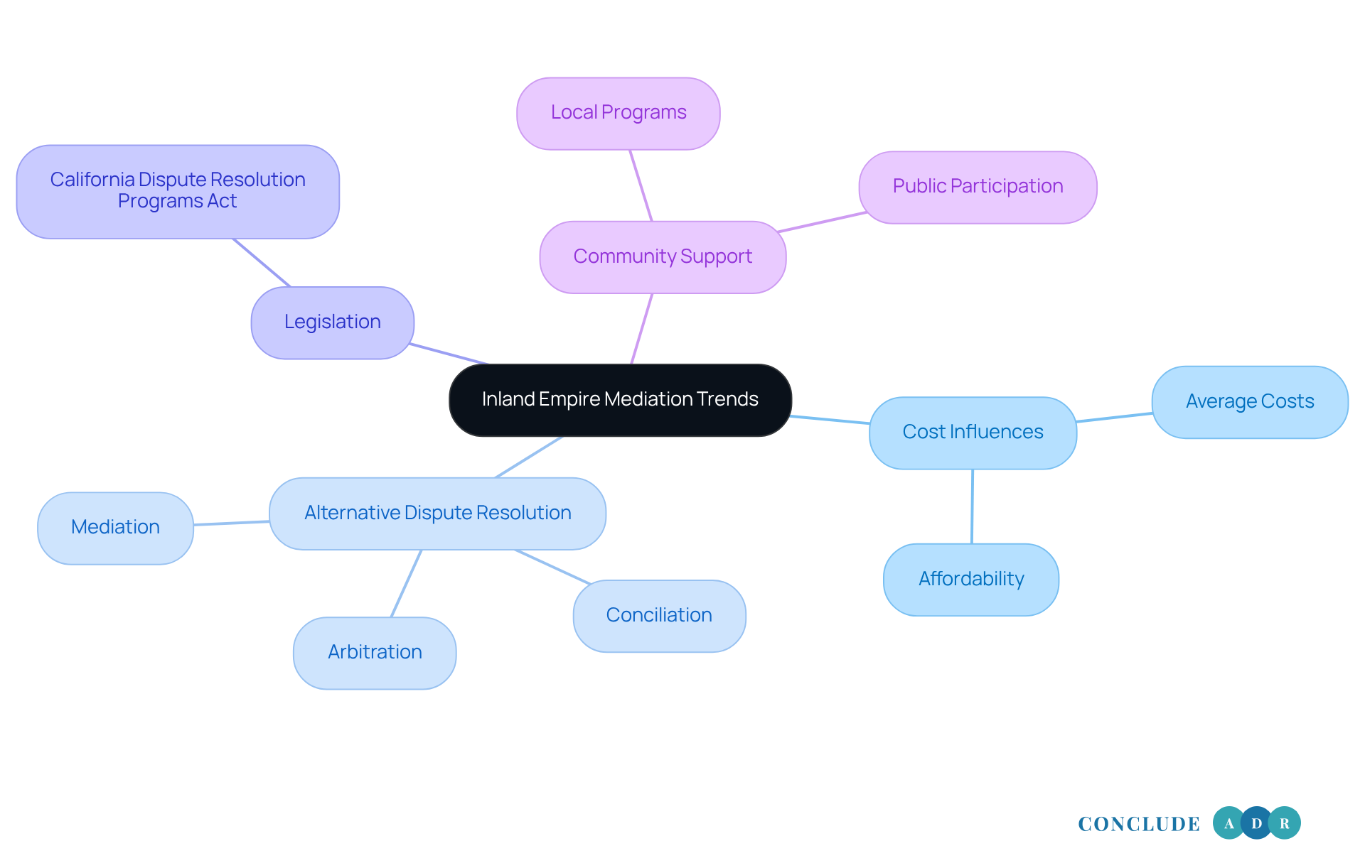 The central node represents the main topic, with branches showing related areas of influence. Explore each branch to see how costs, alternatives, and community support connect to mediation trends. The central node represents the main topic, with branches showing related areas of influence. Explore each branch to see how costs, alternatives, and community support connect to mediation trends.