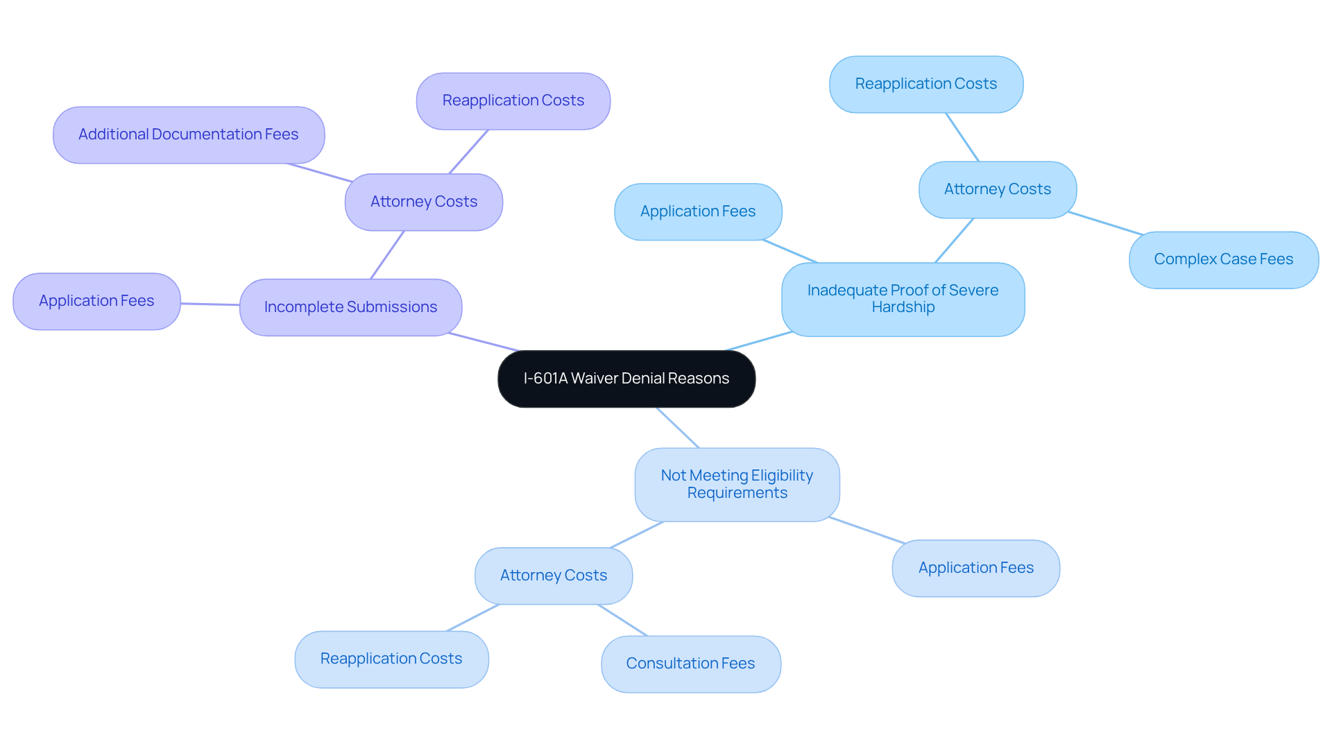 The central node represents the main topic, while the branches show specific reasons for denial. Each reason connects to its financial implications, helping you understand the potential costs involved.