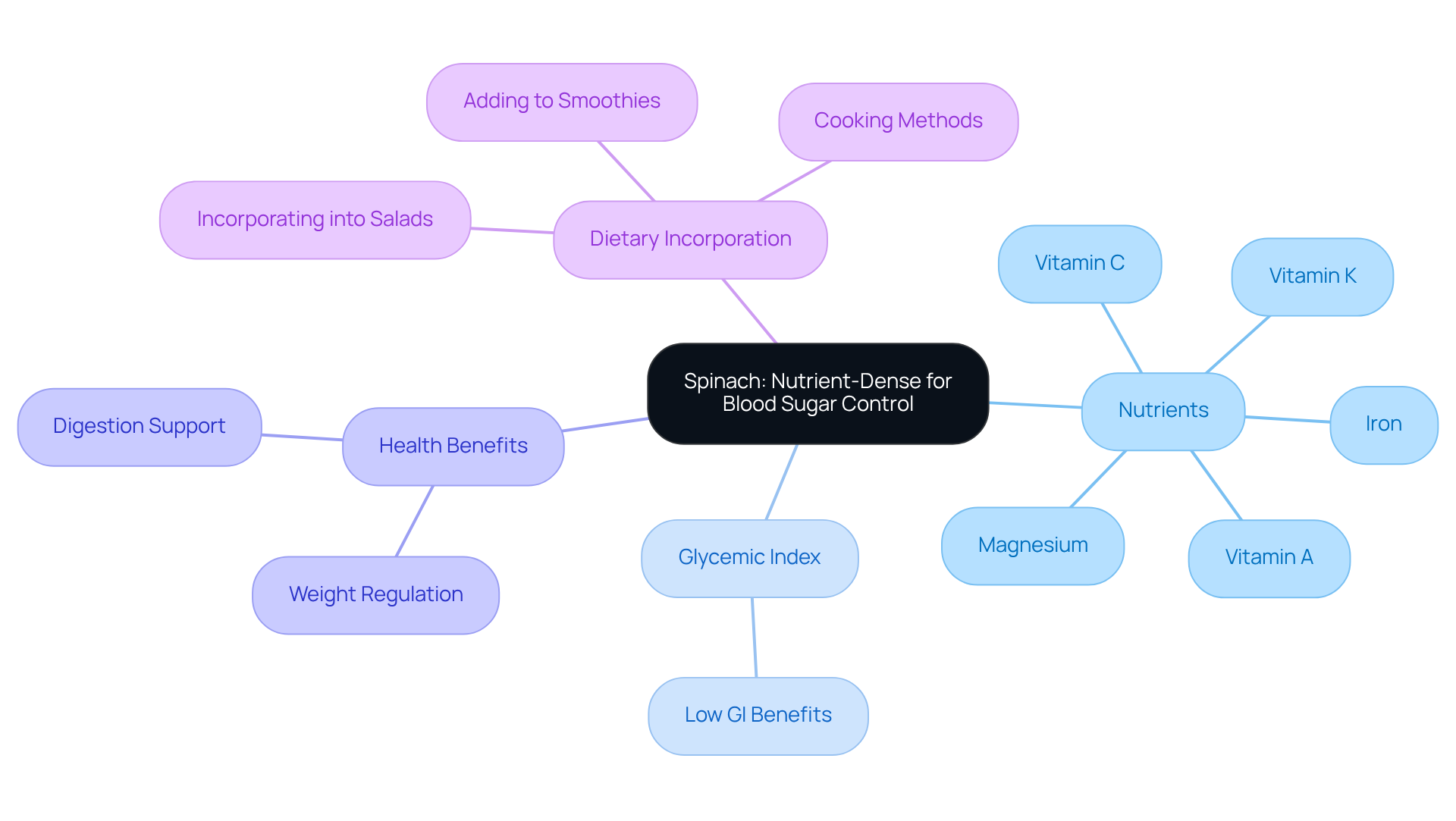 This mindmap shows how spinach contributes to blood sugar control. Starting from the center, follow the branches to learn about its nutrients, benefits, and ways to easily add it to your meals. This mindmap shows how spinach contributes to blood sugar control. Starting from the center, follow the branches to learn about its nutrients, benefits, and ways to easily add it to your meals.
