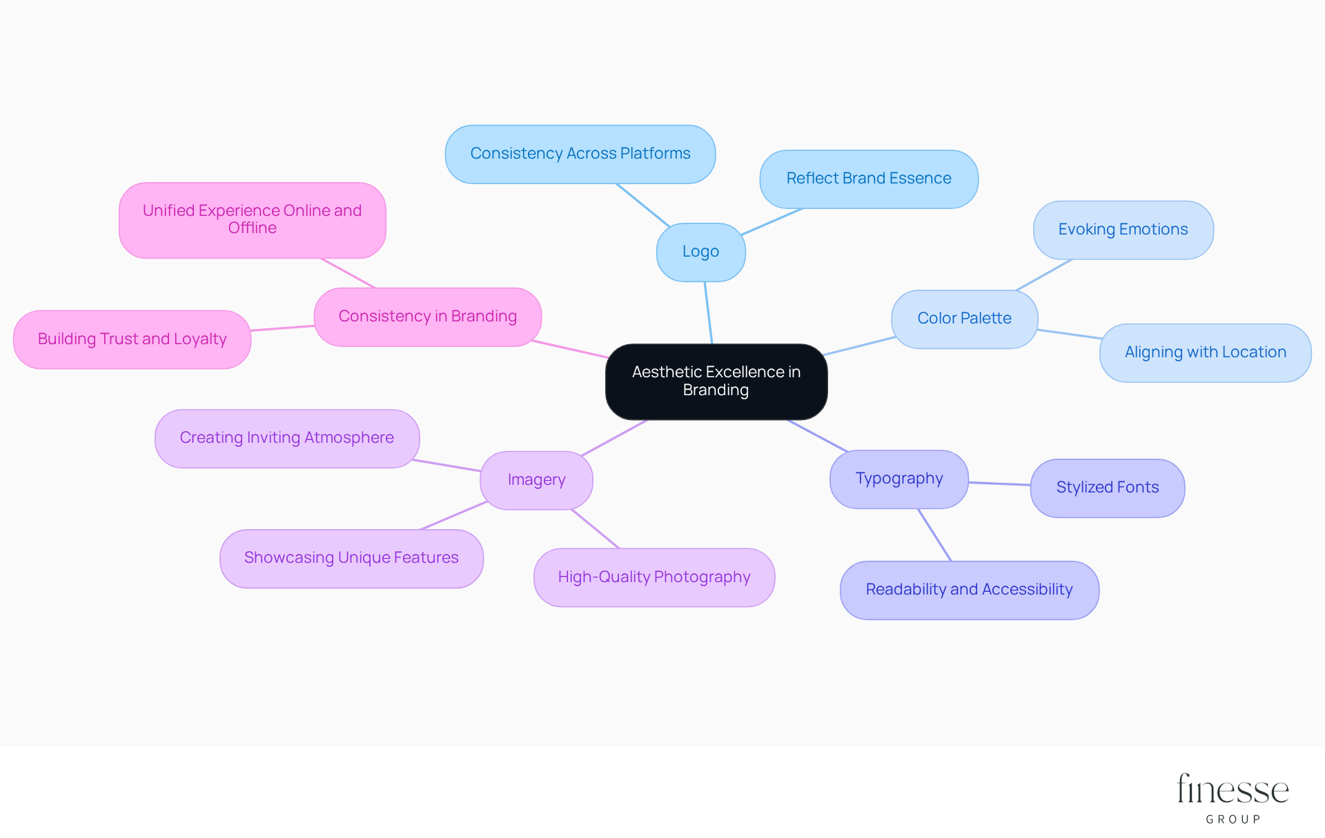 Start at the center with the core concept of aesthetic excellence, then explore how each branding element contributes to a cohesive visual identity. The branches show the essential components and the practices that enhance your brand's appeal.
