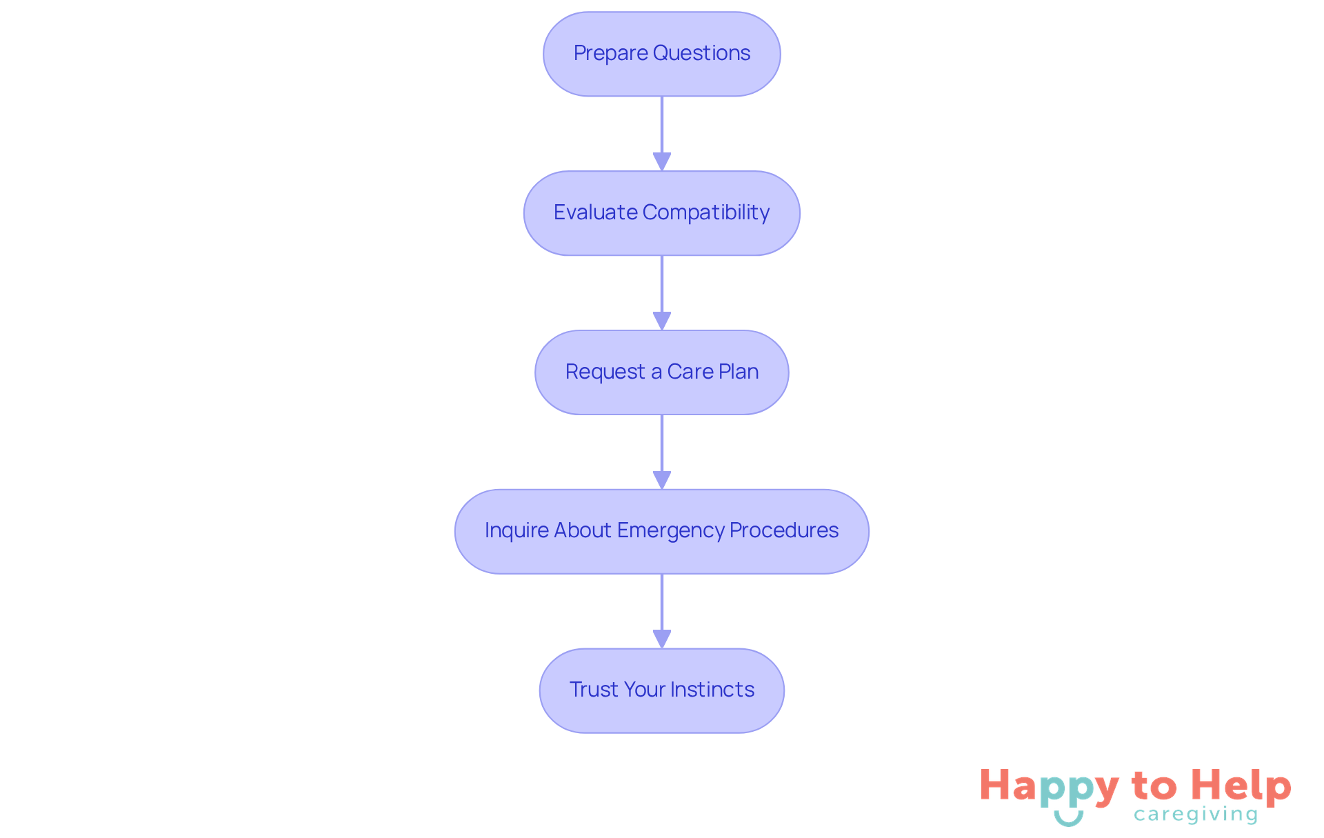 Each box represents a step in the interview process. Follow the arrows to see how to navigate through the steps to find the right home care assistance for your loved one.