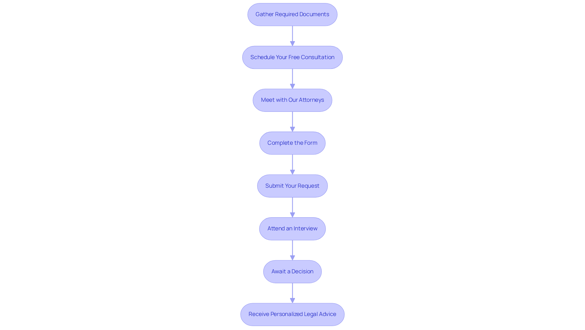 Each box represents a step in the visa application process. Follow the arrows to see the order in which you should complete each action for a successful application.