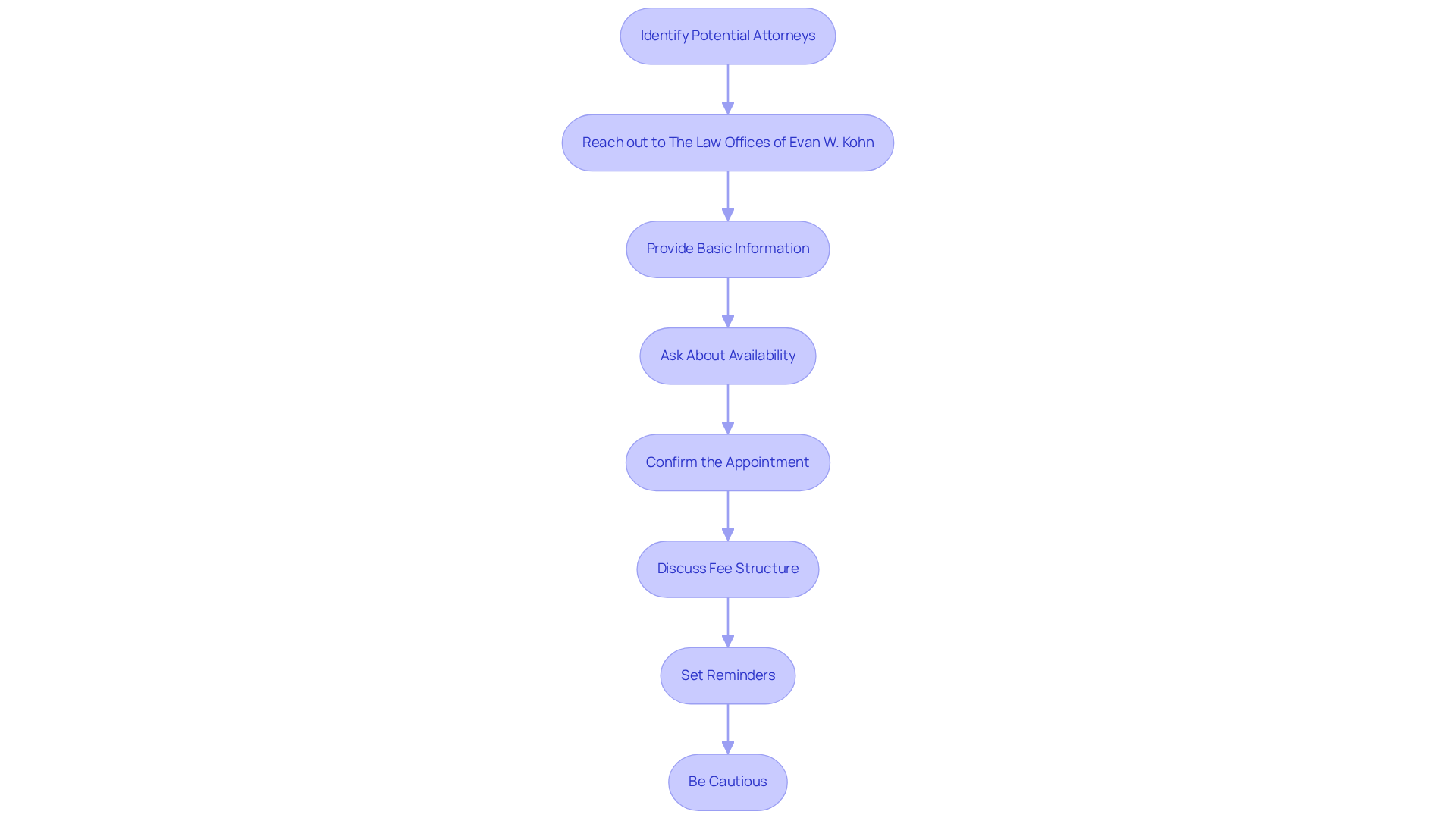 Each box represents a step you need to take to schedule your consultation. Follow the arrows from the top to the bottom to see what you need to do next. This will help you stay organized and ensure you don’t miss any important steps!