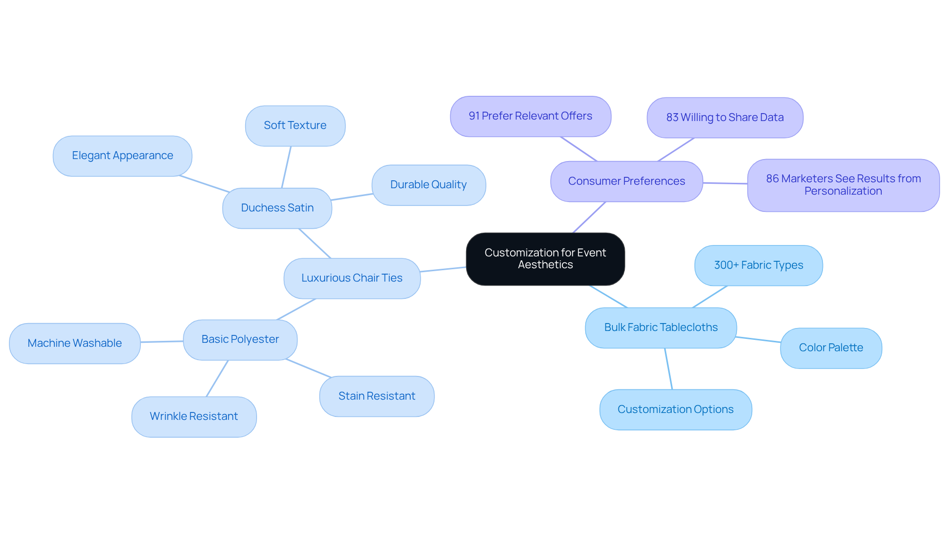 Start at the center with the main idea of customization, then explore how tablecloths and chair ties can be tailored to create memorable events. Each branch shows different aspects of customization, helping you see how they all connect.