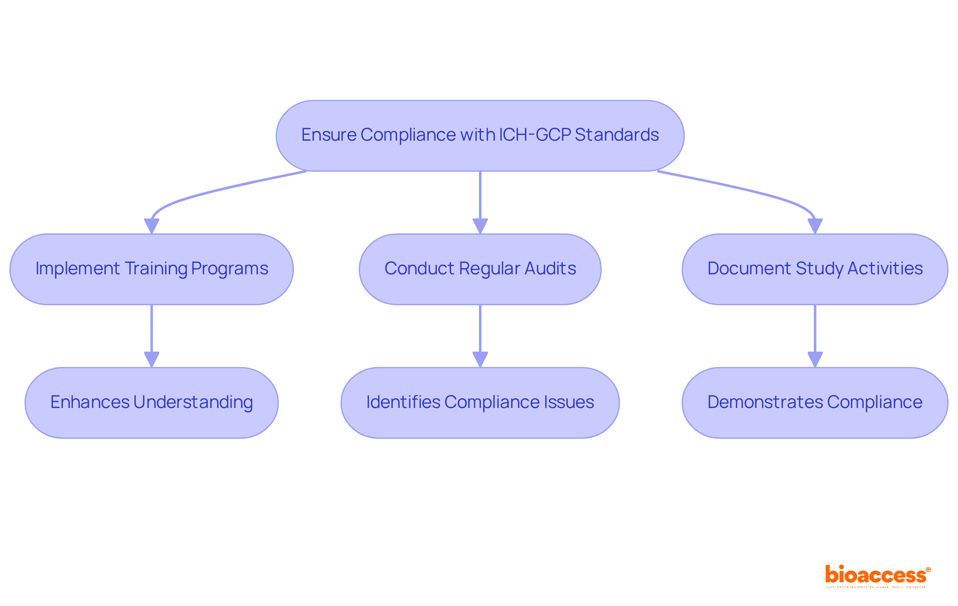 This flowchart outlines the steps to ensure compliance with ICH-GCP standards. Each box represents a key action or outcome, showing how they connect to enhance the integrity and success of clinical trials. This flowchart outlines the steps to ensure compliance with ICH-GCP standards. Each box represents a key action or outcome, showing how they connect to enhance the integrity and success of clinical trials.