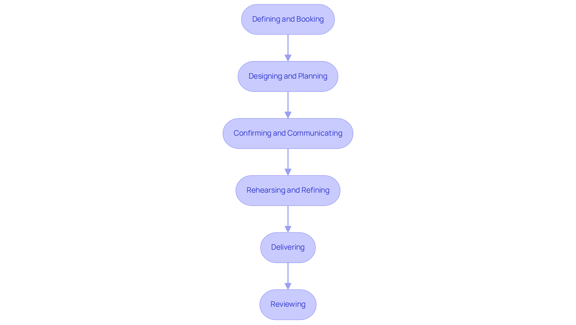 Each box represents a step in the logistics process. Follow the arrows to see how each step leads to the next, ensuring a smooth execution of the event.
